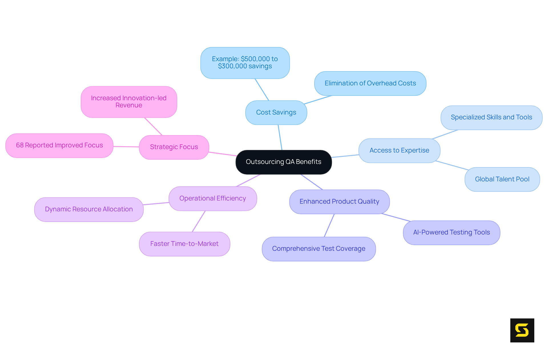 The central node shows the main topic, while branches detail each benefit of outsourcing QA. Examples and statistics help illustrate the advantages, making it clear how outsourcing can enhance ROI and efficiency. The central node shows the main topic, while branches detail each benefit of outsourcing QA. Examples and statistics help illustrate the advantages, making it clear how outsourcing can enhance ROI and efficiency.