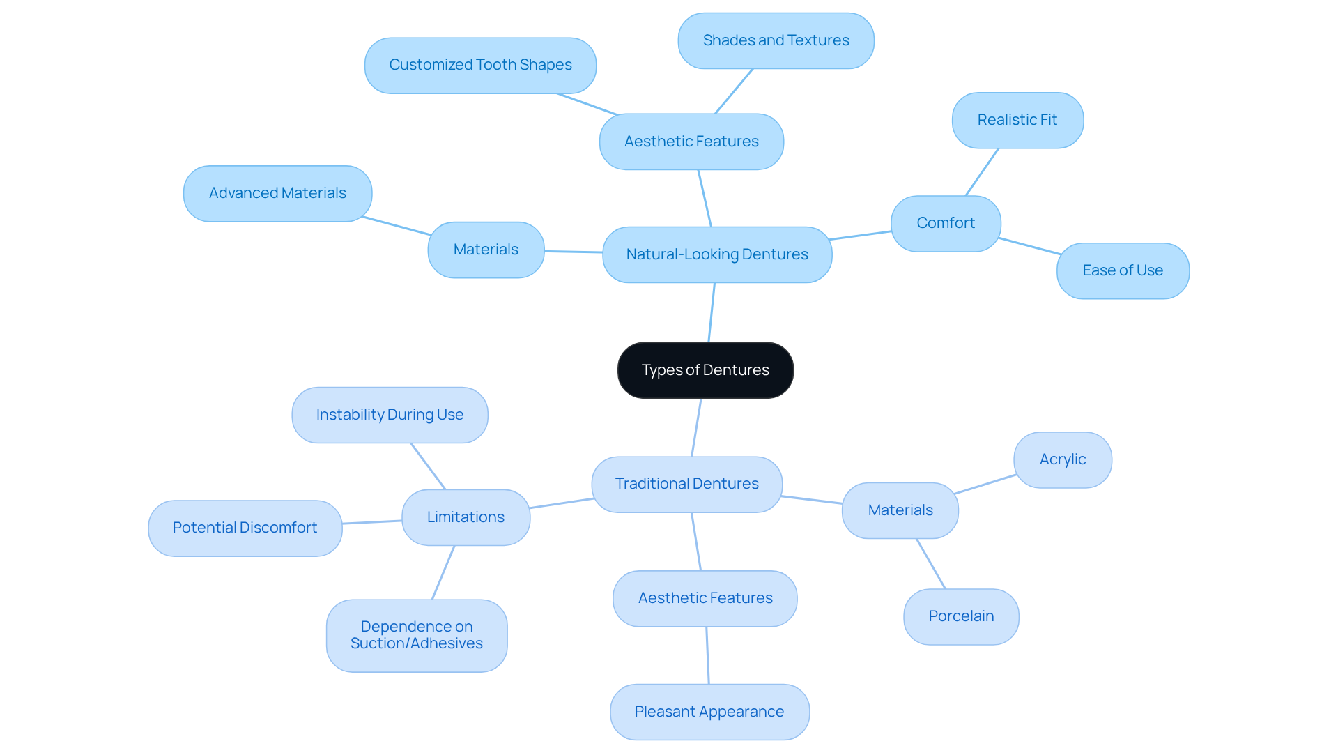 The mindmap starts with the central theme of dentures, branching into two categories. Each category has specific features, advantages, and limitations, allowing you to quickly grasp the differences and choose what’s best for you.