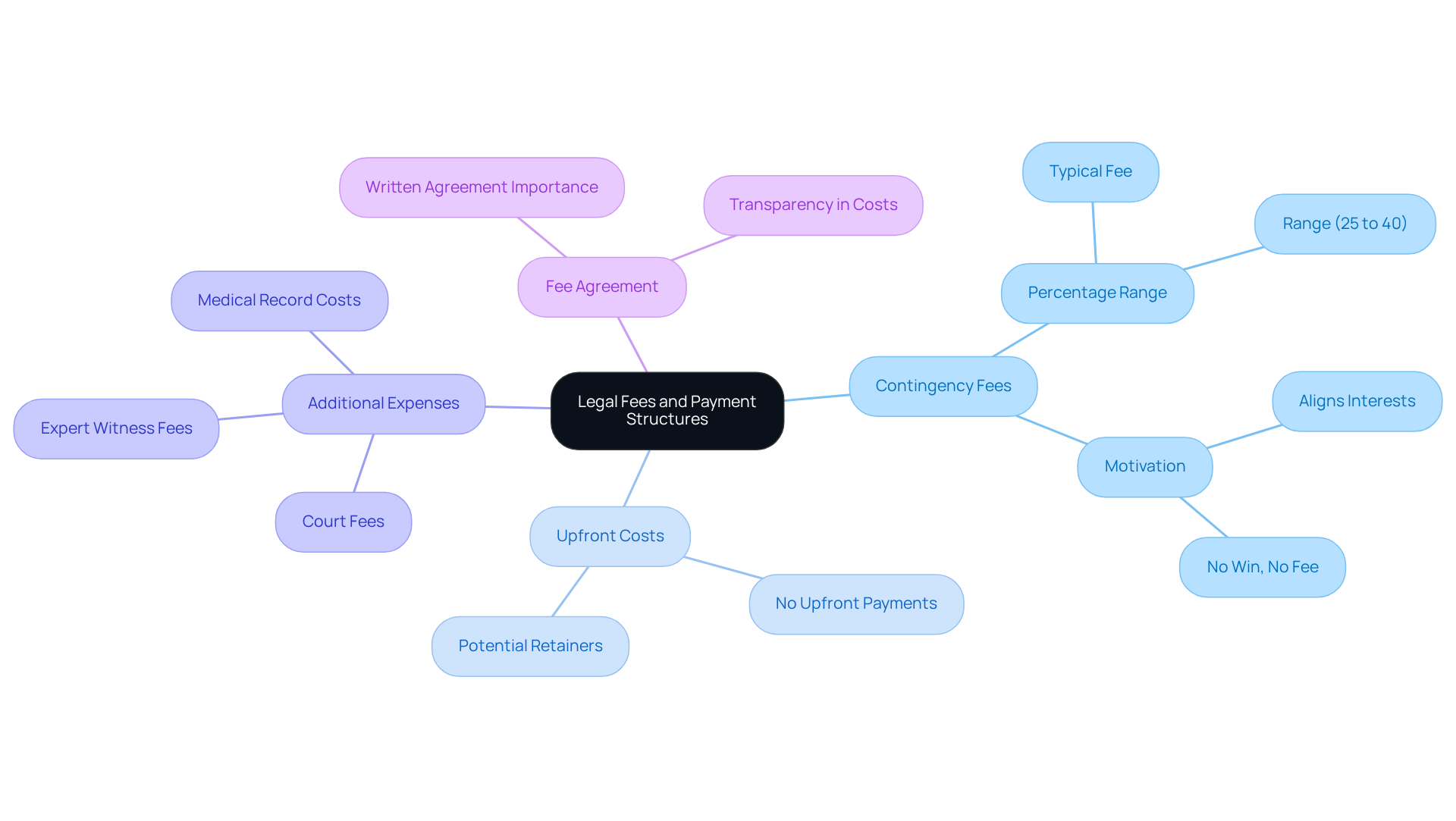 This mindmap helps you navigate the financial aspects of hiring a personal injury lawyer. Start at the center with the main topic, then explore each branch to learn about different types of fees and important considerations. Each branch provides insights into what to expect, ensuring you're well-informed as you move forward.