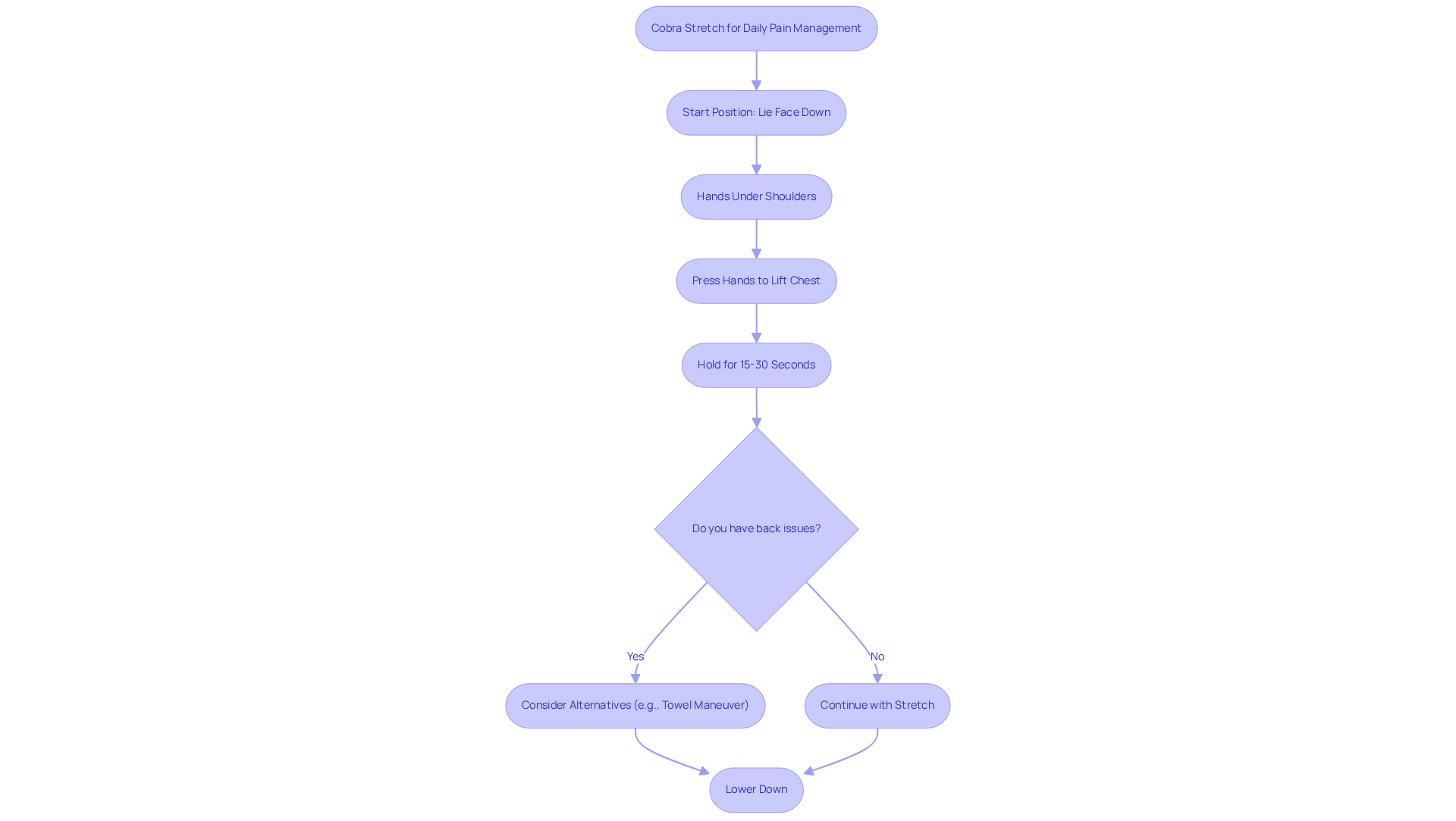 This flowchart guides you through the steps of the Cobra Stretch. Follow the arrows to see what to do next, and if you have back issues, consider the alternatives suggested to ensure your safety. This flowchart guides you through the steps of the Cobra Stretch. Follow the arrows to see what to do next, and if you have back issues, consider the alternatives suggested to ensure your safety.