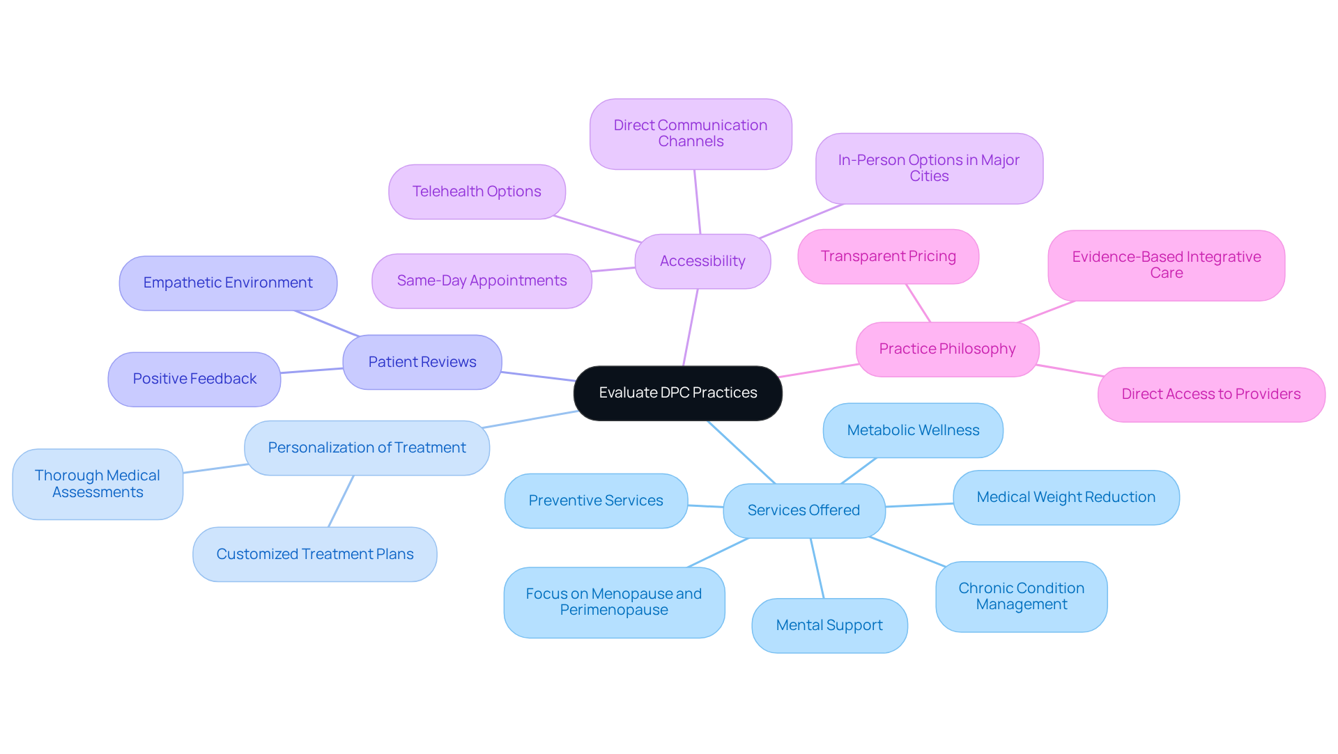 This mindmap helps you visualize the key criteria for evaluating direct primary care practices. Each branch represents a different aspect to consider, and the sub-branches provide more details about what to look for in each area. Use this map to guide your decision-making process in finding the right healthcare provider.