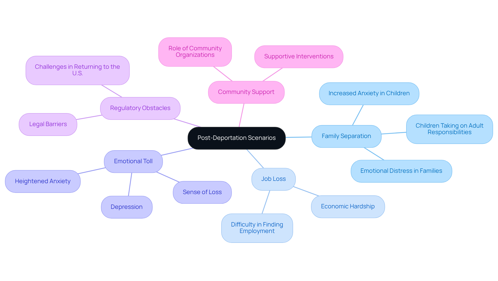 The central node represents the main topic, while the branches illustrate the various challenges faced by deportees and their families. Each sub-branch provides more detail on specific issues, helping to visualize the complexity of their experiences.
