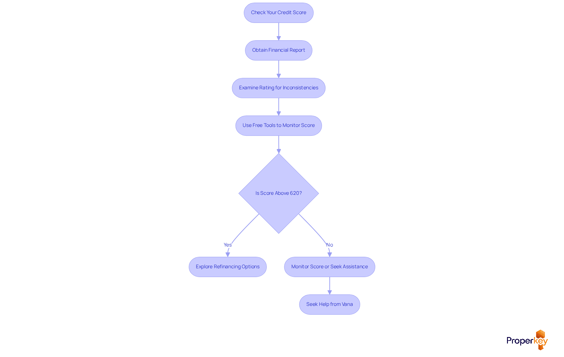 This flowchart guides you through the process of checking your credit score. Follow the arrows to see what steps to take, and where to make decisions based on your score. If your score is above 620, you can explore refinancing options; if not, consider monitoring your score or seeking assistance.
