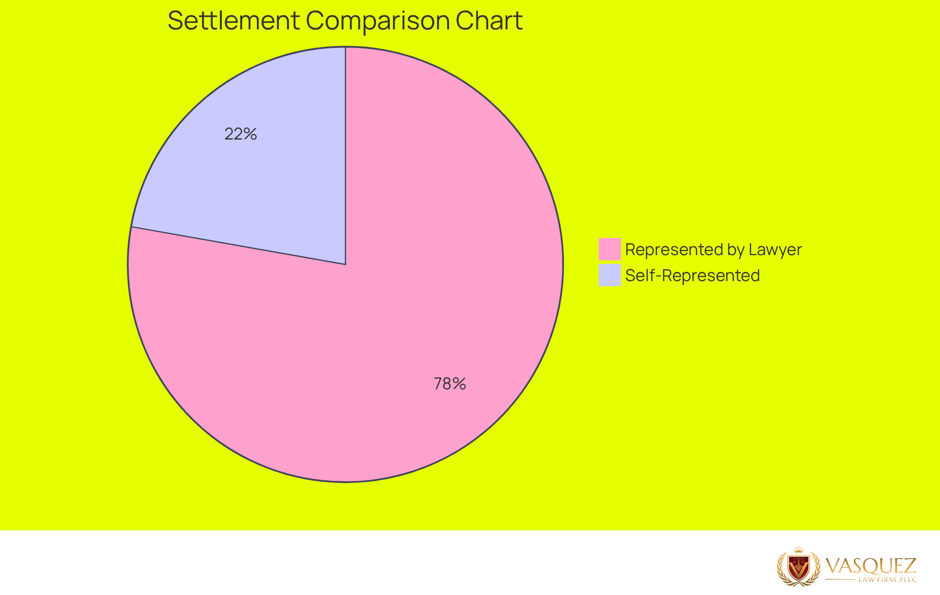 This chart shows how much more individuals represented by lawyers typically receive in settlements compared to those who represent themselves. The larger slice indicates the advantage of having legal representation in traffic violation cases.