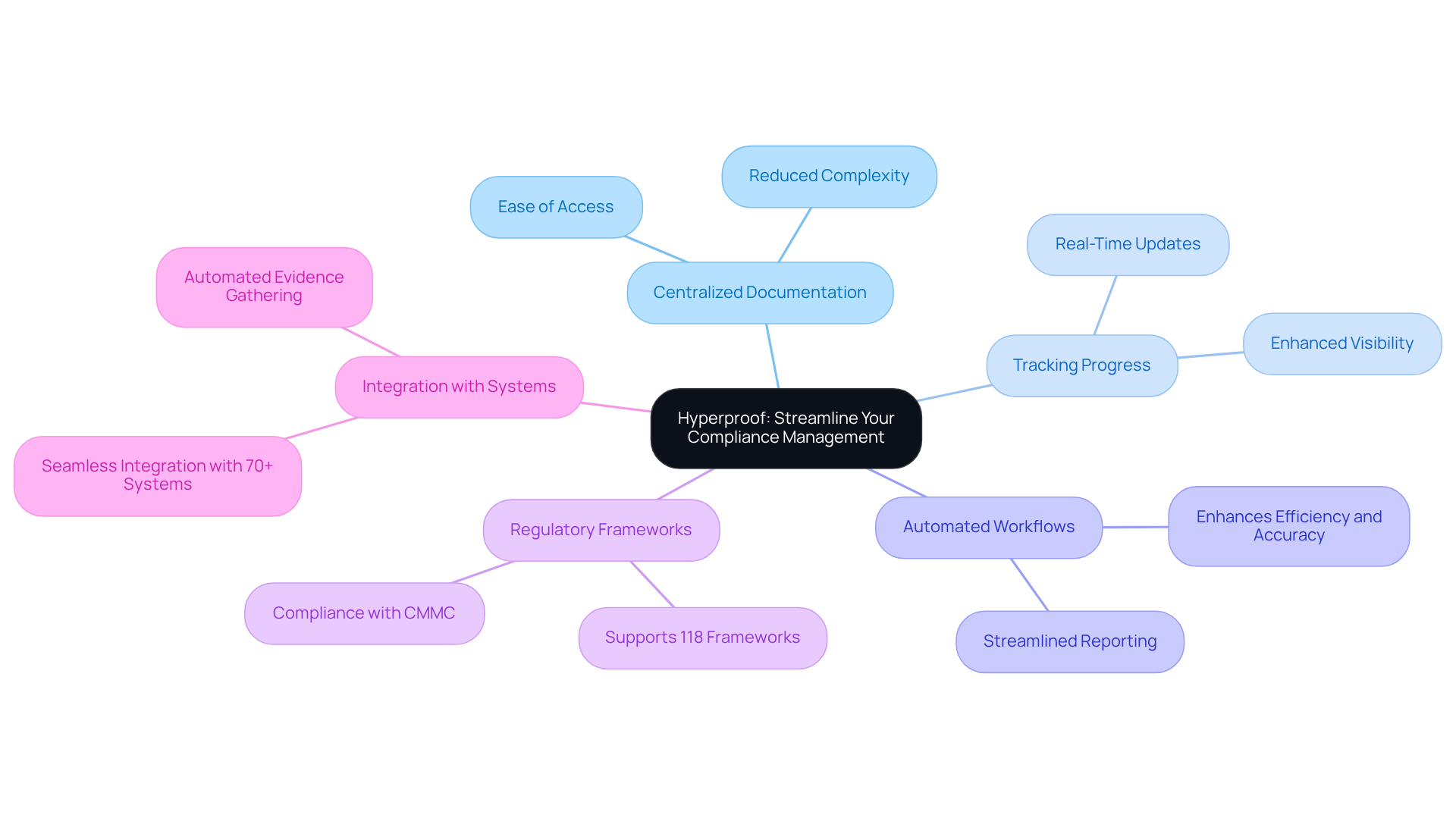The center represents Hyperproof and its role in compliance management. Each branch shows a key feature or benefit, helping you see how they all connect to improve the compliance process.