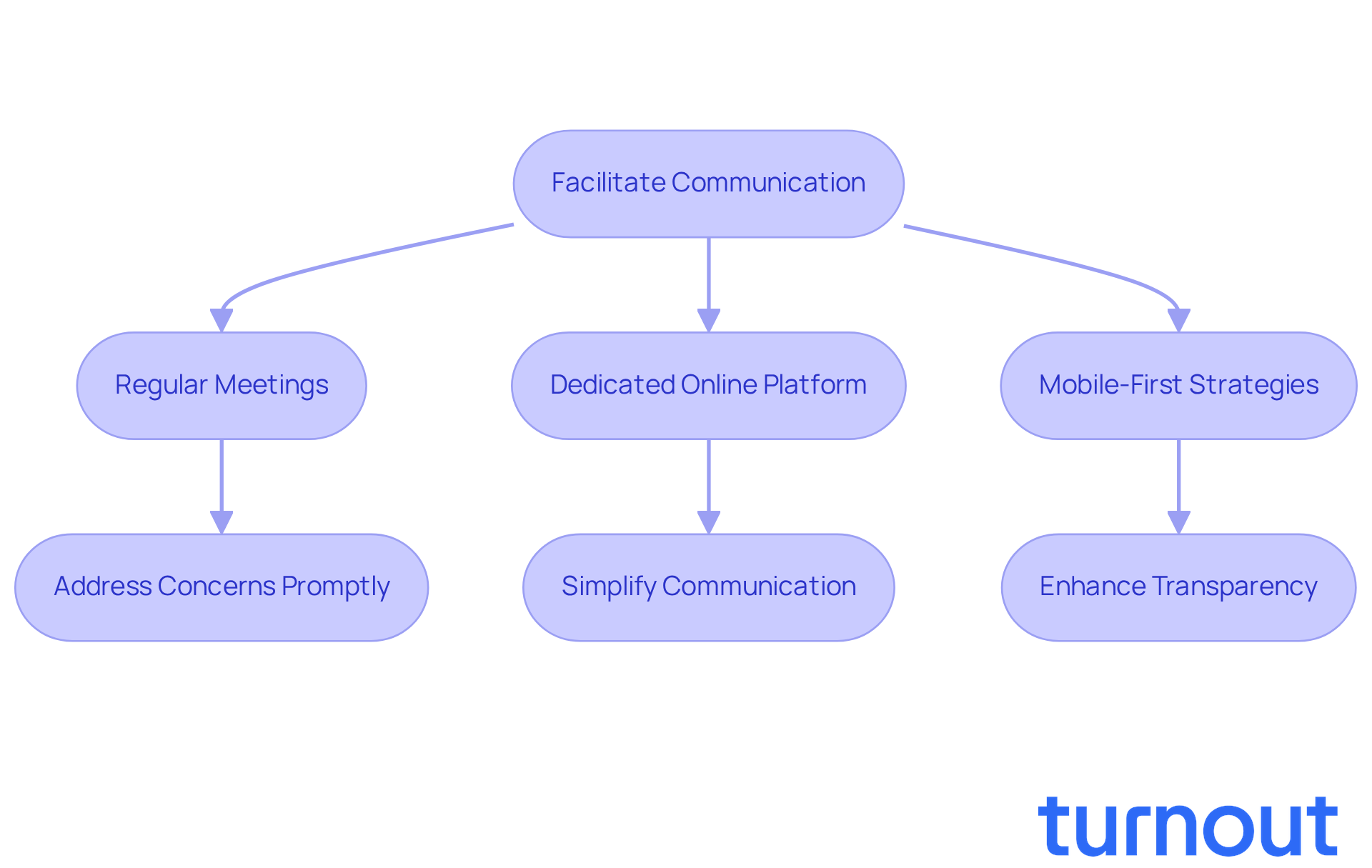 Follow the arrows to see how each step contributes to better communication. Starting from the main goal, each action leads to positive outcomes that foster a supportive educational environment.