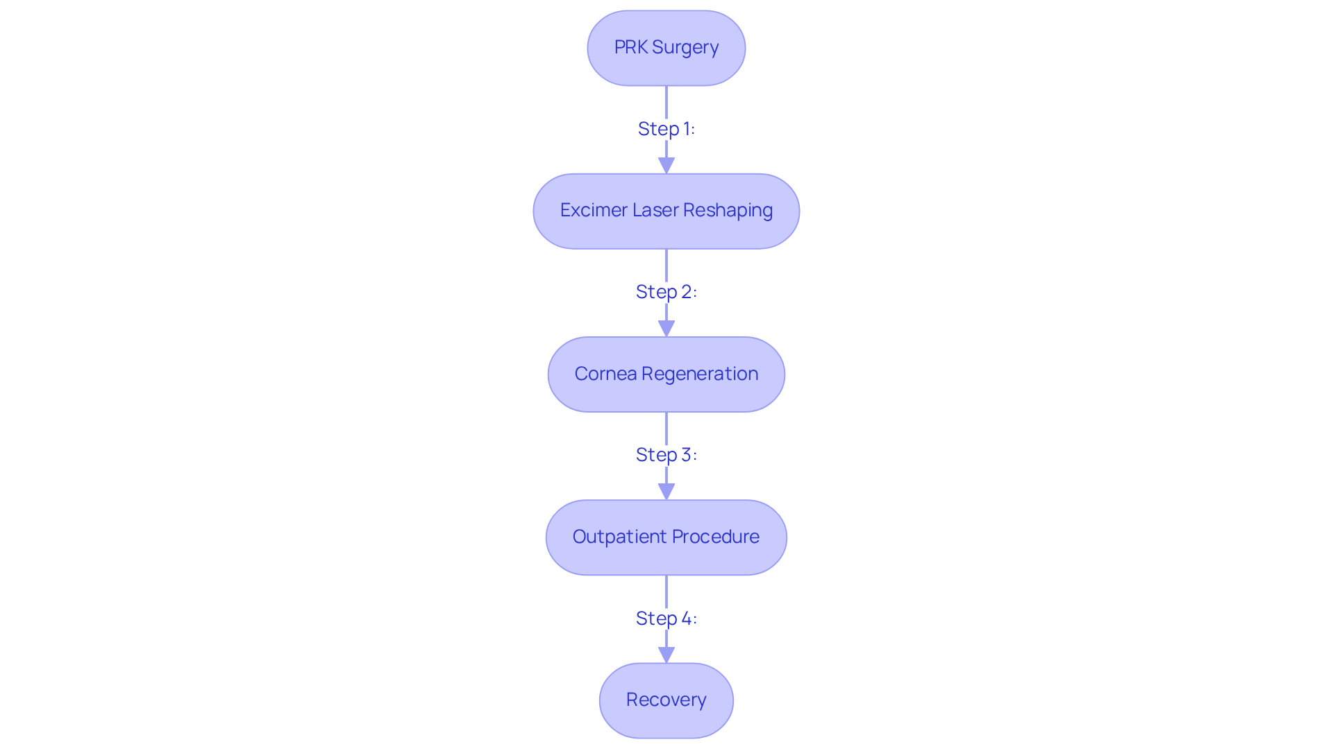 This flowchart shows the steps involved in PRK surgery. Start at the top with the surgery itself, then follow the arrows to see how the procedure reshapes the cornea, allows for natural regeneration, and leads to recovery. Each box explains what happens at that stage. This flowchart shows the steps involved in PRK surgery. Start at the top with the surgery itself, then follow the arrows to see how the procedure reshapes the cornea, allows for natural regeneration, and leads to recovery. Each box explains what happens at that stage.