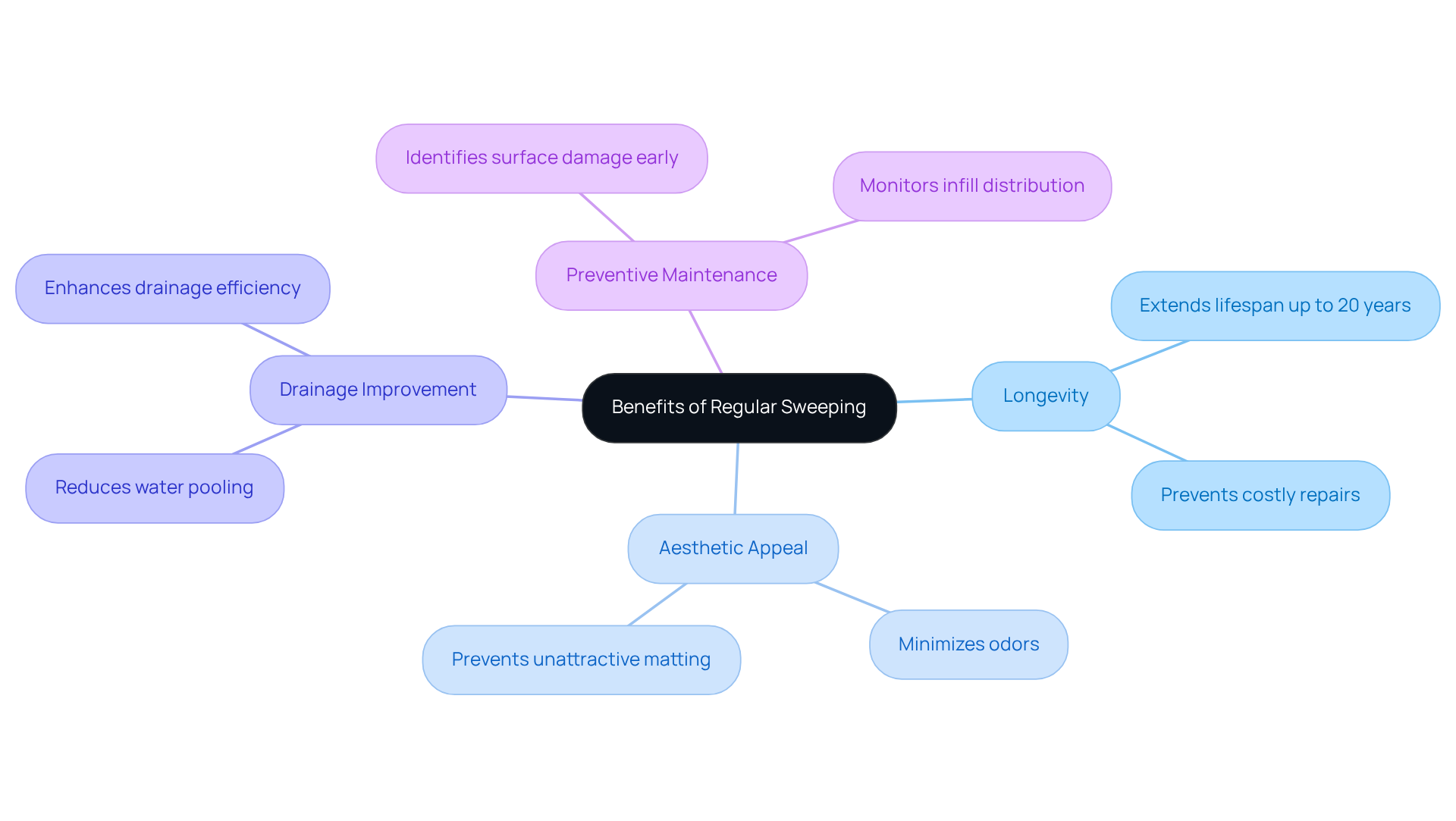 The central node represents the main topic, while the branches show the key benefits of regular sweeping. Each sub-branch provides specific details about how sweeping contributes to the overall health and appearance of artificial turf.