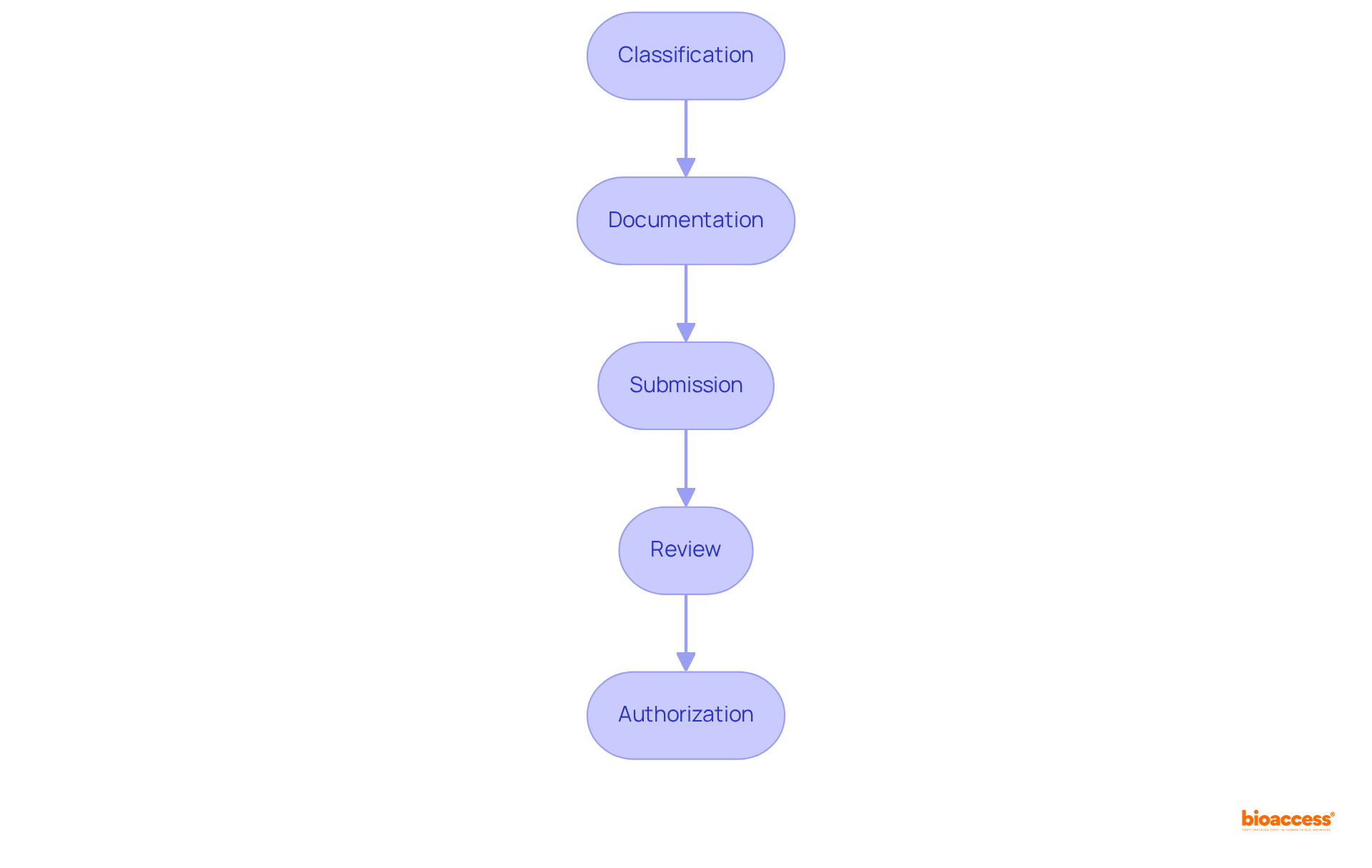 Each box represents a step in the registration process — follow the arrows to see how to navigate from classification through to authorization.