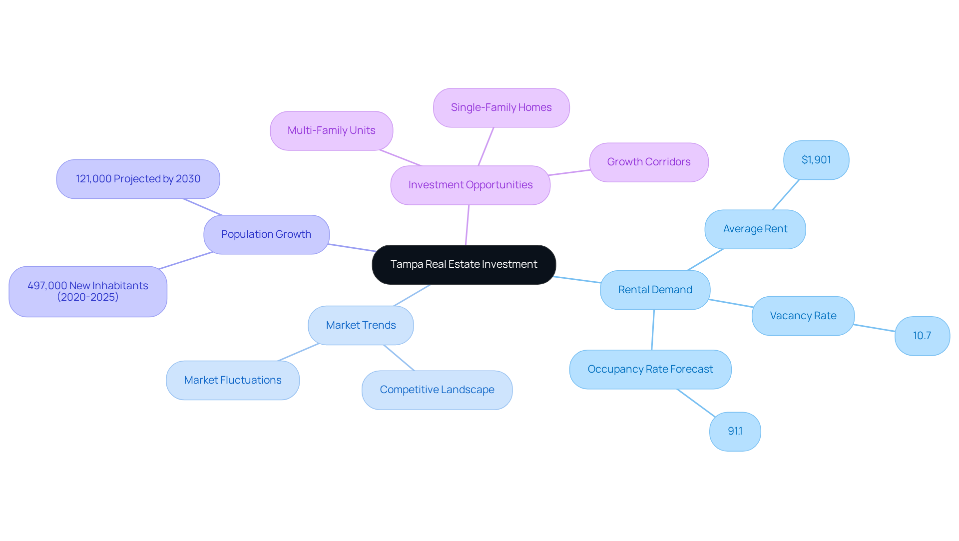 This mindmap illustrates the key factors influencing Tampa's real estate market. Start at the center with the main theme, then explore each branch to see how rental demand, market trends, population growth, and investment opportunities are interconnected. This mindmap illustrates the key factors influencing Tampa's real estate market. Start at the center with the main theme, then explore each branch to see how rental demand, market trends, population growth, and investment opportunities are interconnected.