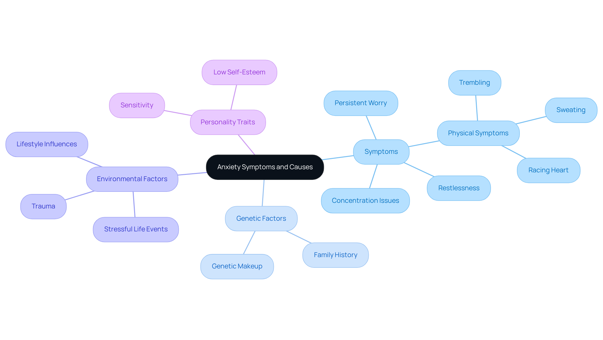 This mindmap starts with anxiety at the center and branches out to show various symptoms and causes. Each branch represents a different aspect of anxiety, helping you see how they connect and contribute to the overall experience.