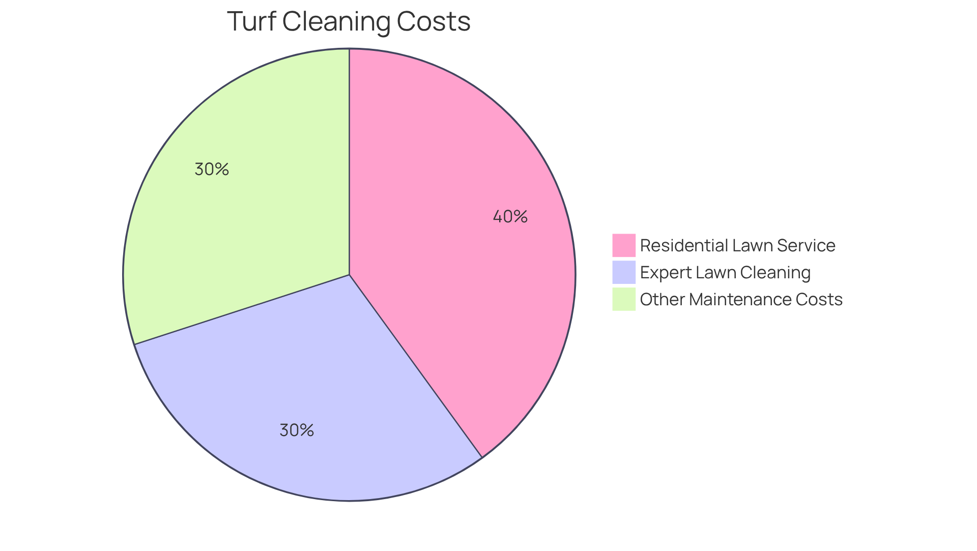 This pie chart shows how different aspects of turf cleaning contribute to overall costs. Each slice represents a specific cost range, helping you see where your money goes in maintaining your lawn.
