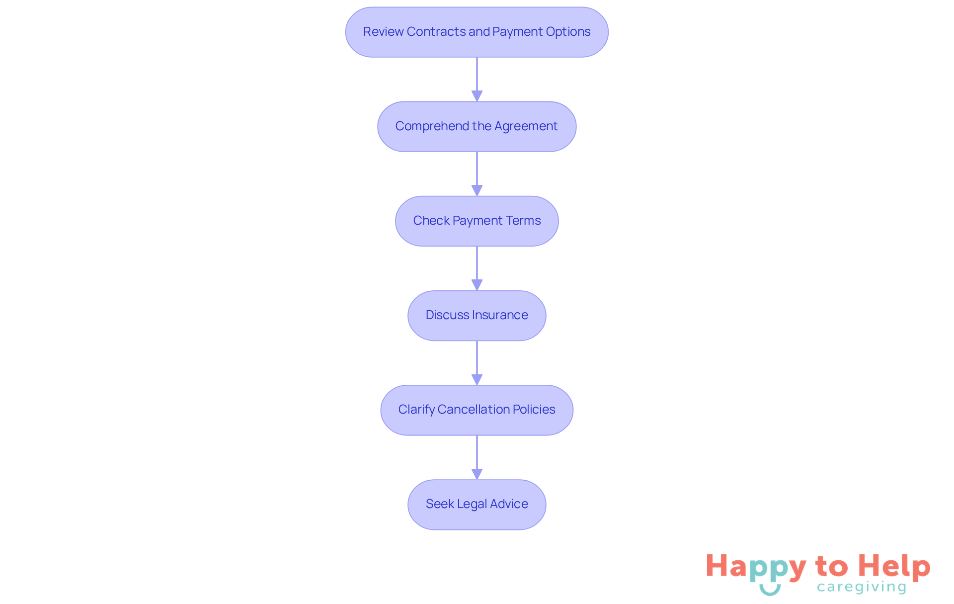 Each box represents a step in the process of reviewing caregiver agreements. Follow the arrows to ensure you cover all important aspects before finalizing your caregiver choice.