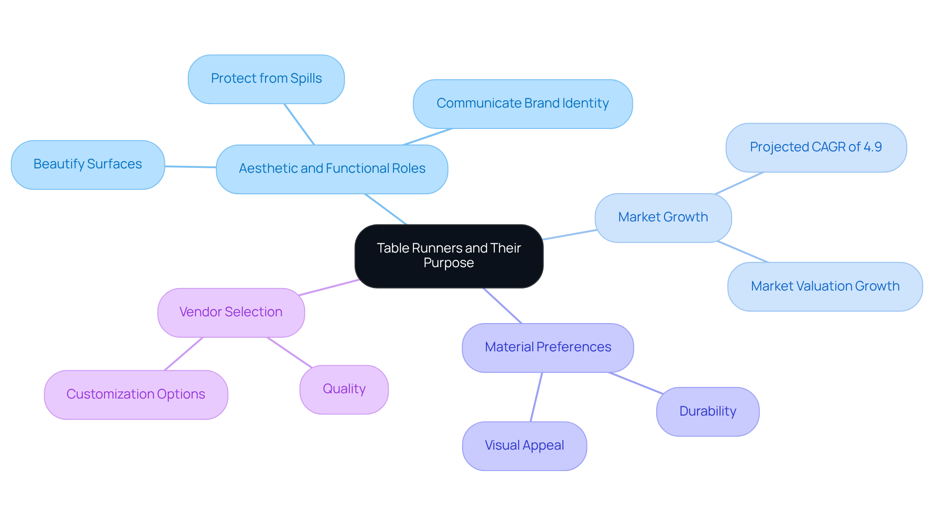 This mindmap starts with the central idea of table runners and branches out to show their various roles, market trends, material choices, and how to select the right vendor. Each branch represents a key aspect, making it easy to see how they all connect.