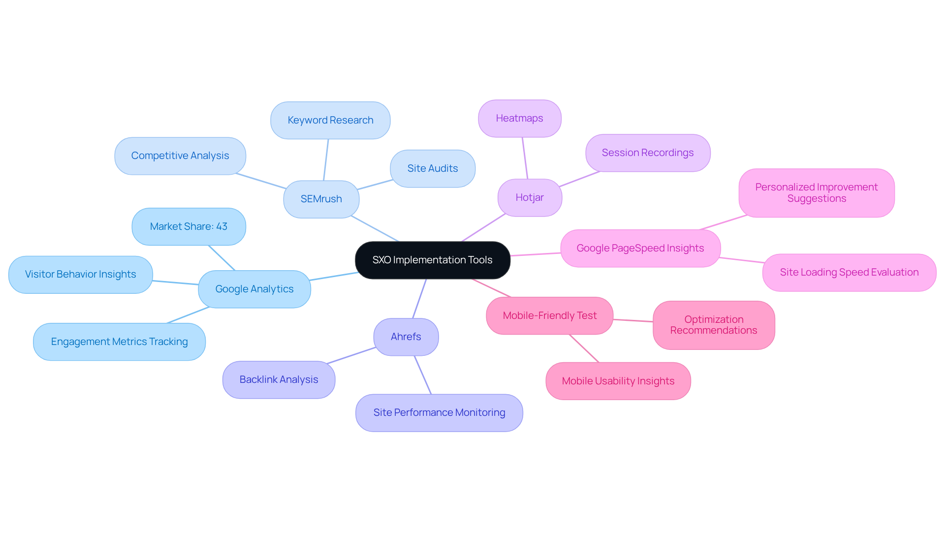 The central node represents the overall goal of SXO implementation, while each branch shows a specific tool and its unique contributions. Follow the branches to explore how each tool can help improve your online presence. The central node represents the overall goal of SXO implementation, while each branch shows a specific tool and its unique contributions. Follow the branches to explore how each tool can help improve your online presence.
