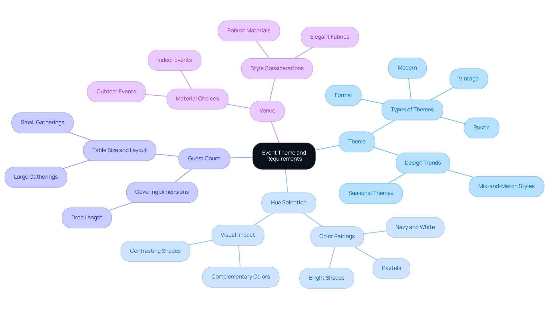 The central node represents the overall theme of your event, while the branches show the key elements you need to consider. Each sub-branch provides specific details to help you plan effectively.