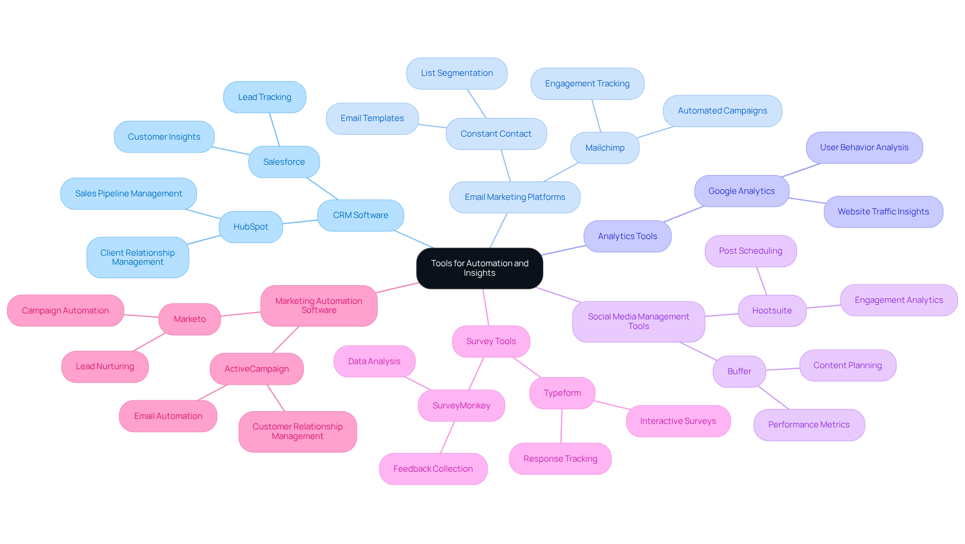 The central node represents the main topic, while each branch illustrates a specific tool category. Follow the branches to see examples and understand how each tool contributes to improving client interactions and insights.
