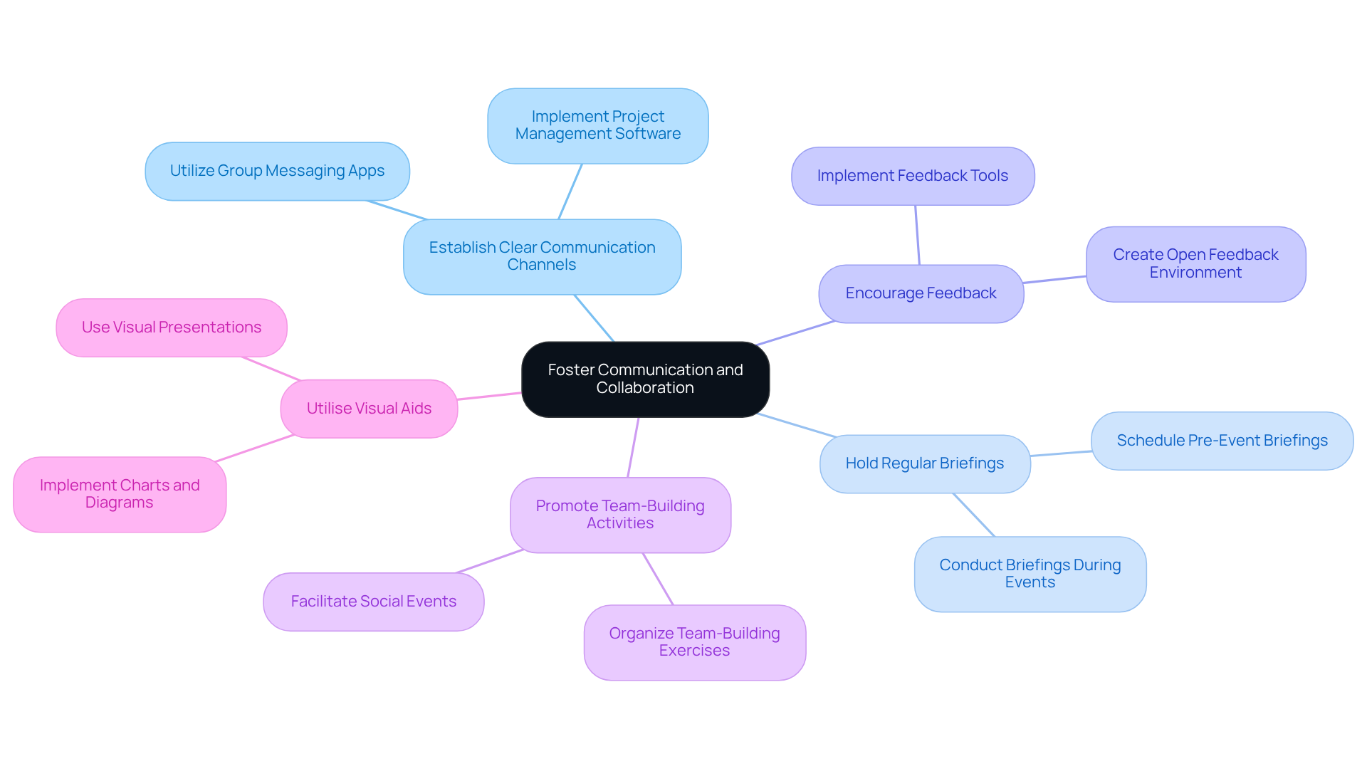 This mindmap starts with the main idea at the center and branches out into various strategies. Each branch represents a different approach to improving communication and collaboration among event staff. The sub-branches provide more details on how to implement each strategy, making it easy to understand the connections and importance of each approach.