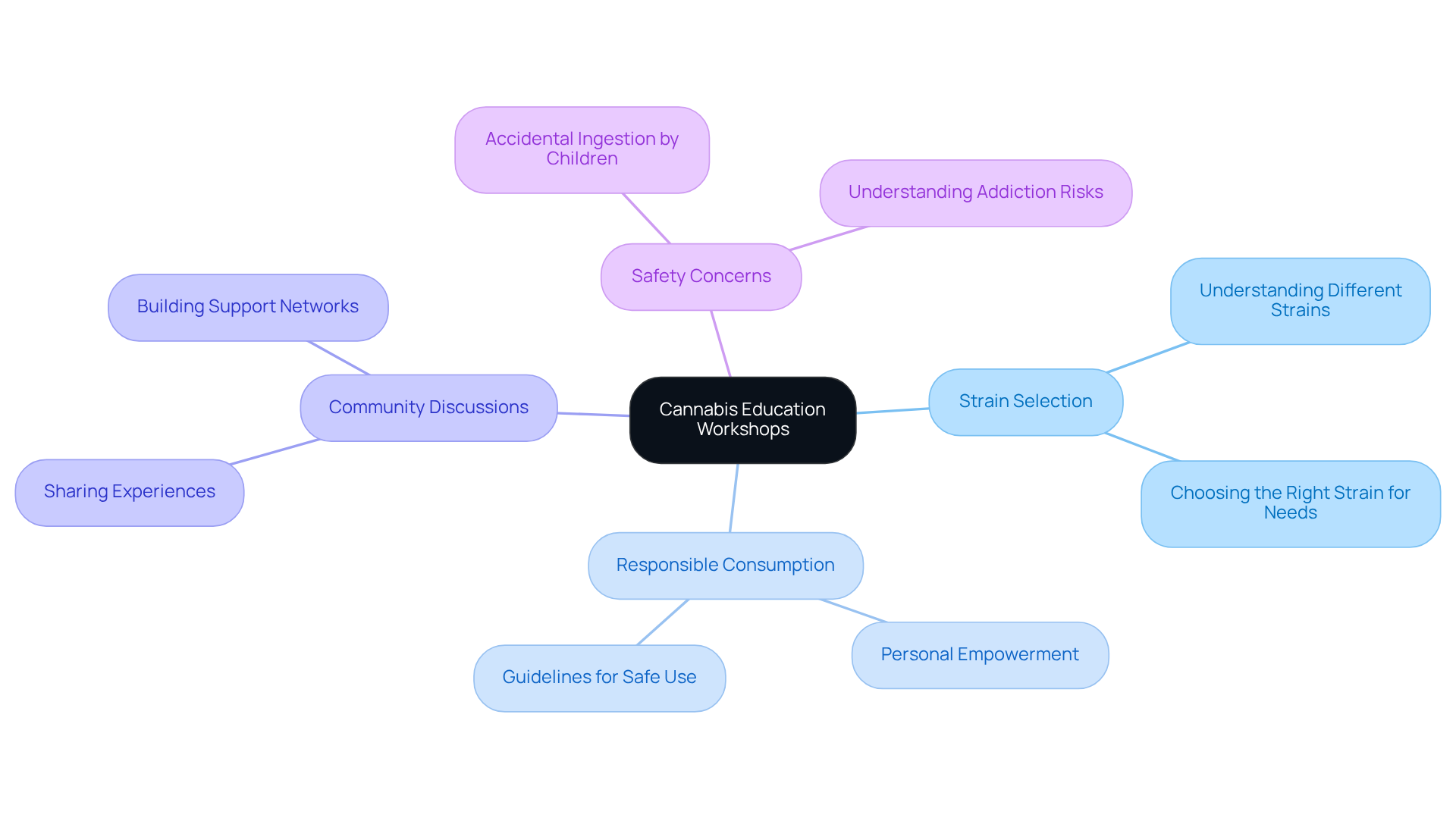 The center represents the main theme of cannabis education. Each branch leads to important topics discussed in the workshops, reflecting the diverse areas of knowledge and community involvement. Follow the branches to understand how each aspect contributes to a culture of responsible cannabis use. The center represents the main theme of cannabis education. Each branch leads to important topics discussed in the workshops, reflecting the diverse areas of knowledge and community involvement. Follow the branches to understand how each aspect contributes to a culture of responsible cannabis use.