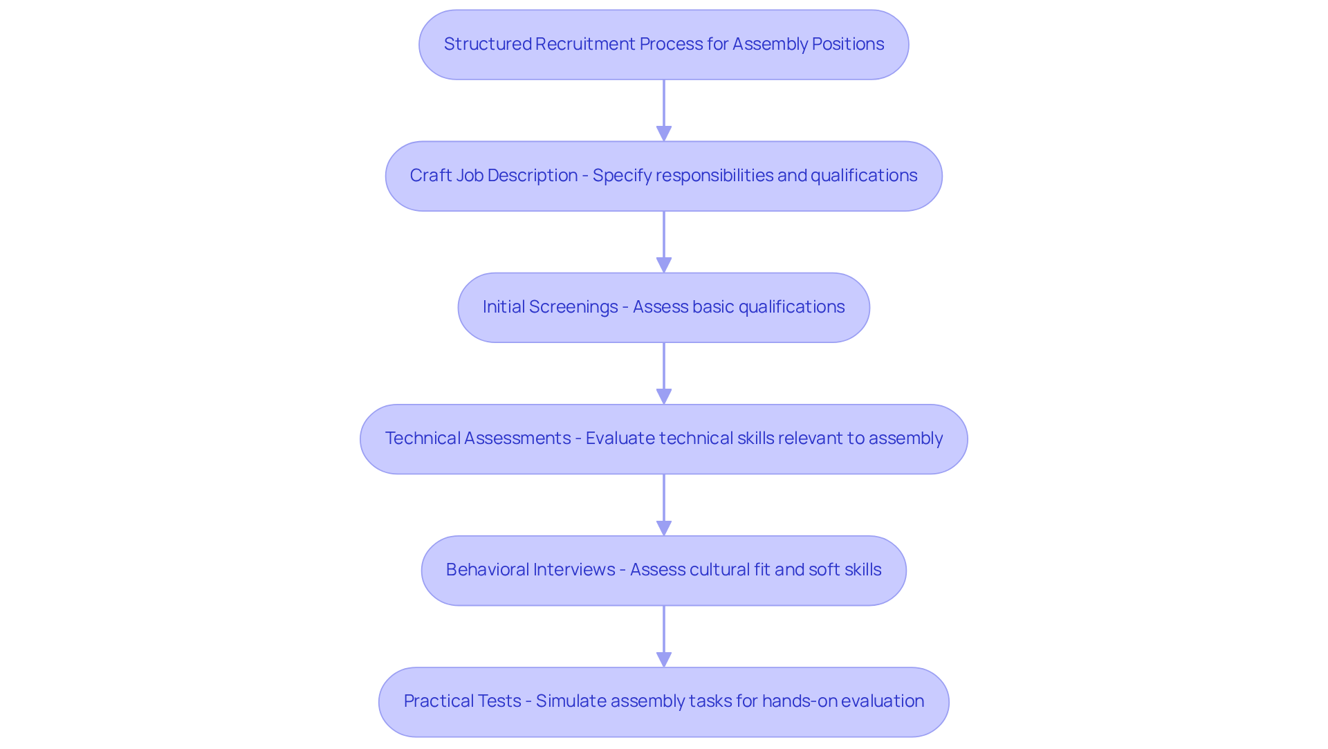 Follow the arrows to see the steps in the recruitment process. Each box represents a key stage, starting from crafting the job description to evaluating candidates through various assessments. Follow the arrows to see the steps in the recruitment process. Each box represents a key stage, starting from crafting the job description to evaluating candidates through various assessments.