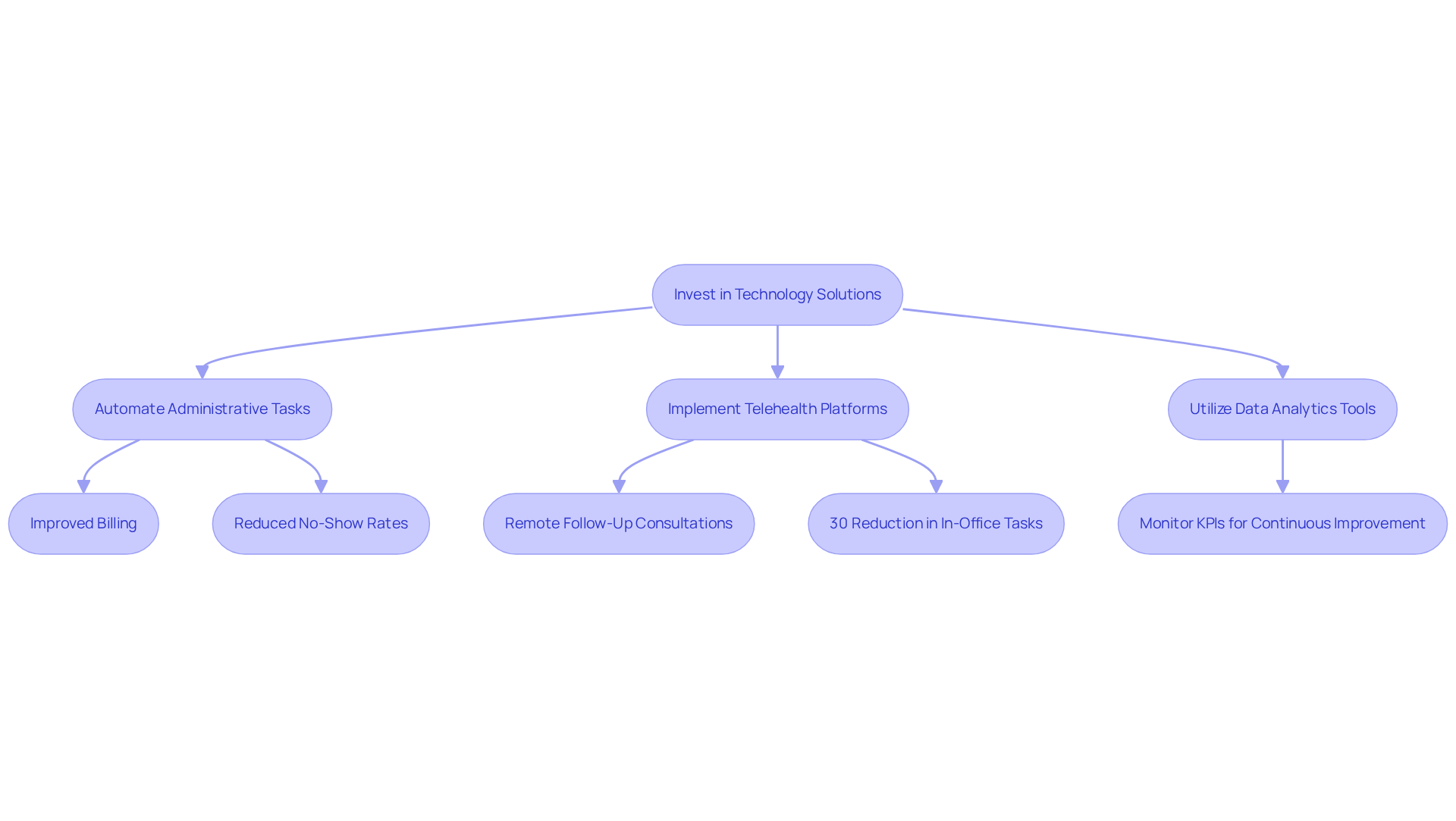 Follow the arrows to see how investing in technology leads to specific improvements in administration and patient care. Each step shows a technological solution and its impact on practice efficiency and patient experience. Follow the arrows to see how investing in technology leads to specific improvements in administration and patient care. Each step shows a technological solution and its impact on practice efficiency and patient experience.