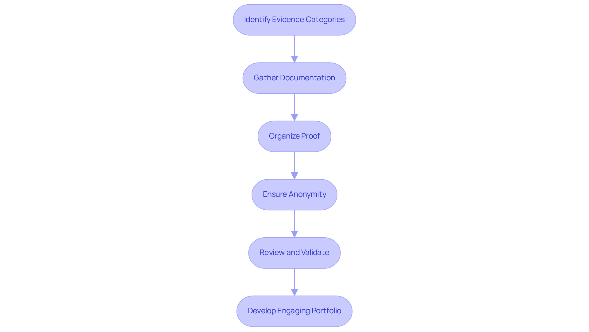 Each box represents a crucial step in building your portfolio. Follow the arrows to see how to progress from identifying what evidence you need to developing a polished final product. Each box represents a crucial step in building your portfolio. Follow the arrows to see how to progress from identifying what evidence you need to developing a polished final product.