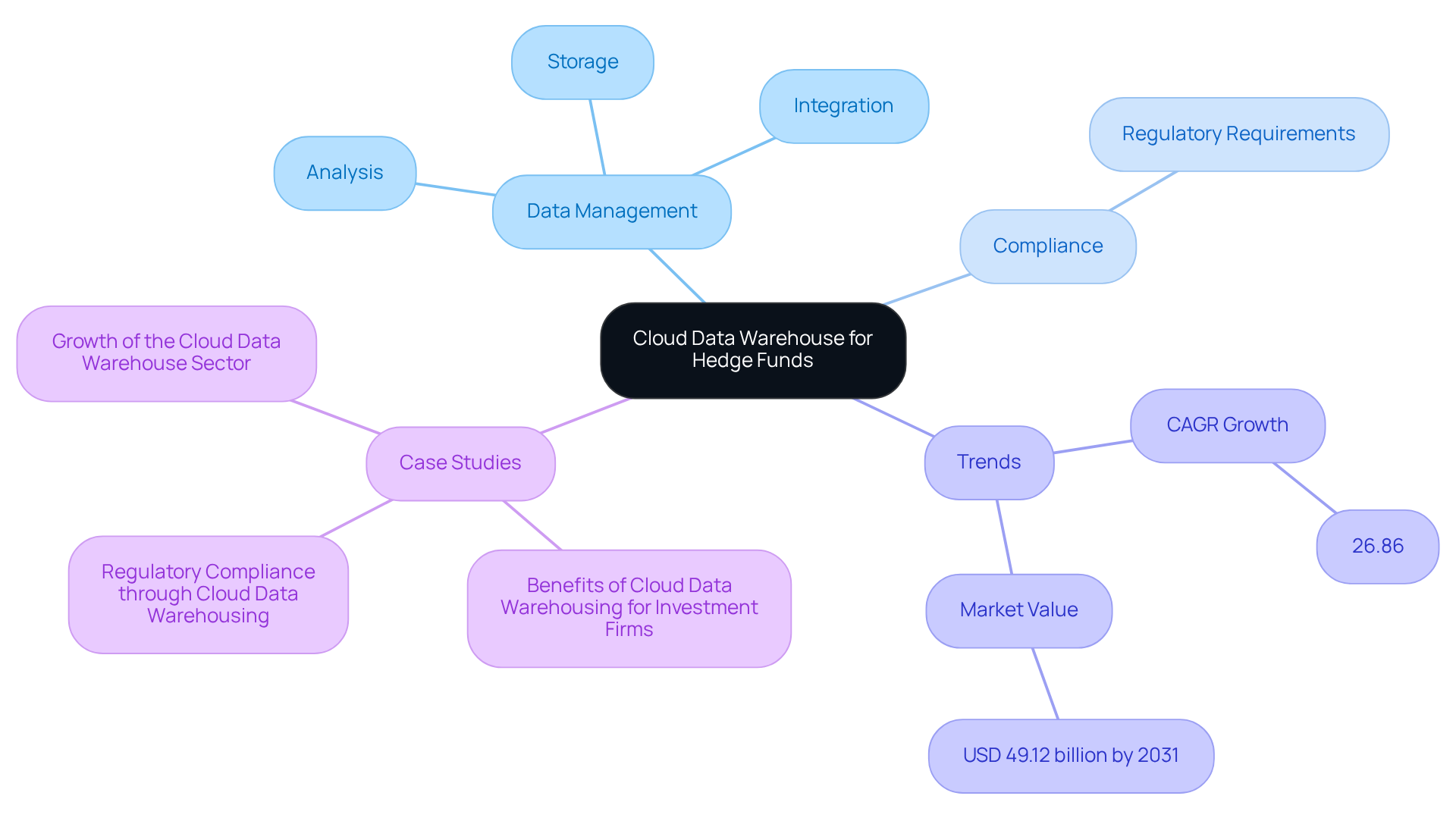 This mindmap starts with the central idea of cloud data warehouses and branches out to show how they impact various aspects of hedge fund operations. Each branch represents a key area of relevance, helping you understand the multifaceted role of cloud data solutions in investment strategies.