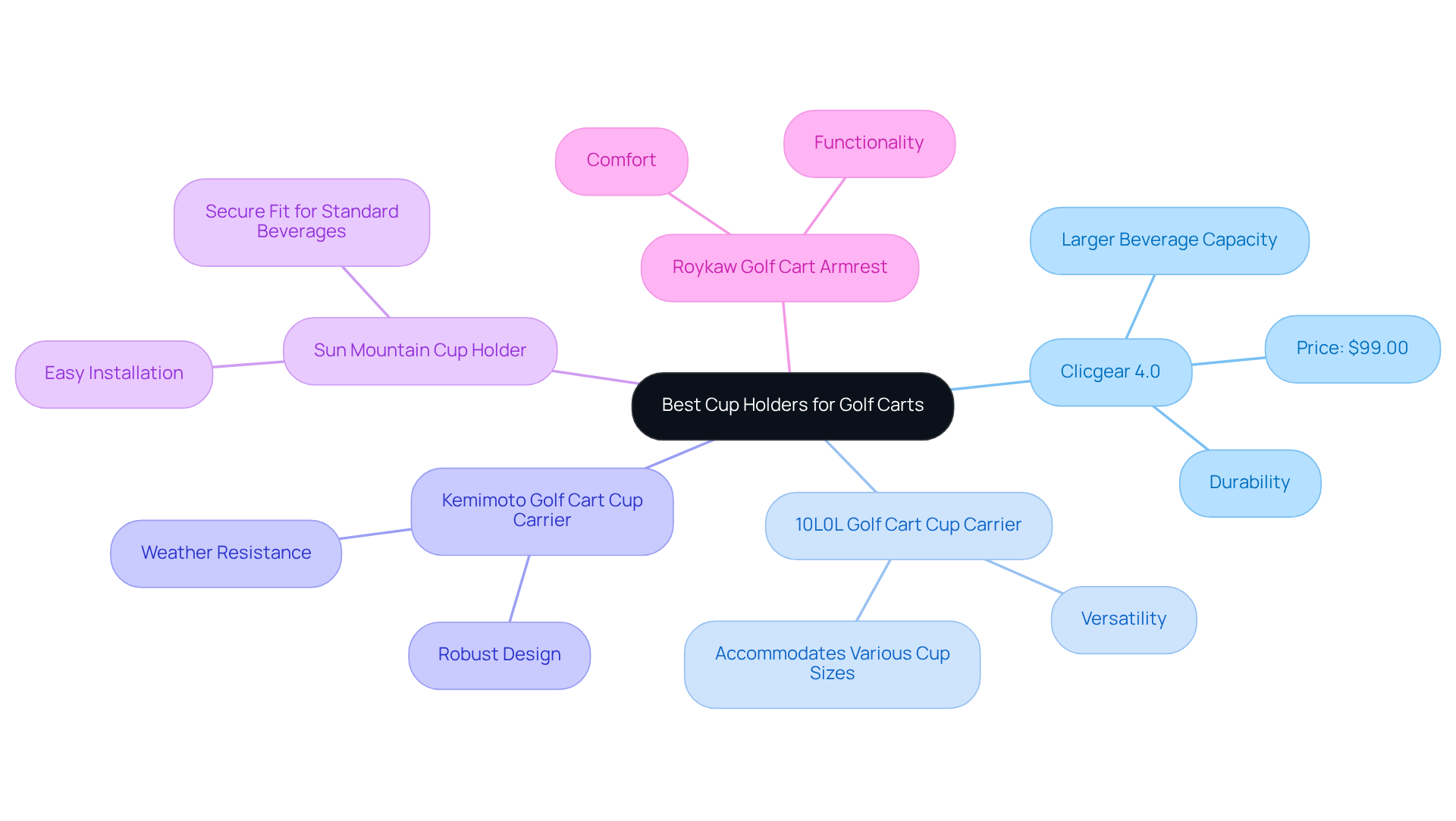 The central node represents the overall topic, while each branch highlights a specific cup holder option. Sub-branches provide details on what makes each option unique, helping you choose the best fit for your needs. The central node represents the overall topic, while each branch highlights a specific cup holder option. Sub-branches provide details on what makes each option unique, helping you choose the best fit for your needs.