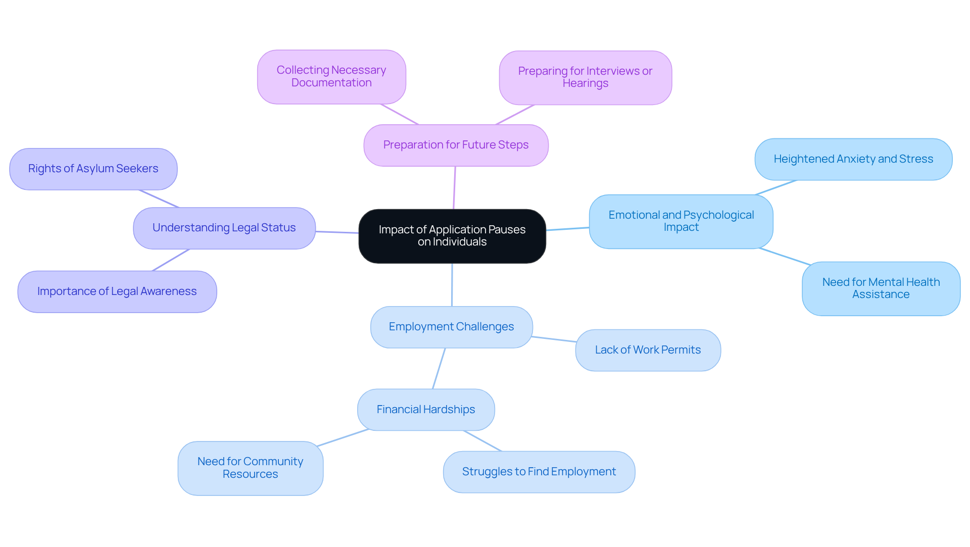 The central node represents the overall impact of application pauses, while each branch highlights a specific challenge faced by individuals. Follow the branches to understand the interconnected issues and the support needed.