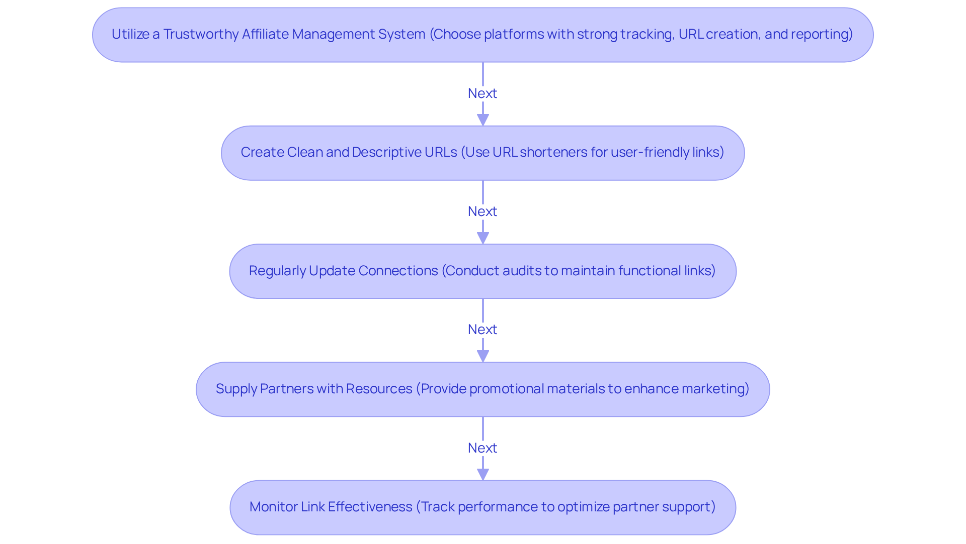 Each box represents a key practice for affiliate marketing success. Follow the arrows to see how each practice builds on the previous one, leading to better performance and revenue growth.