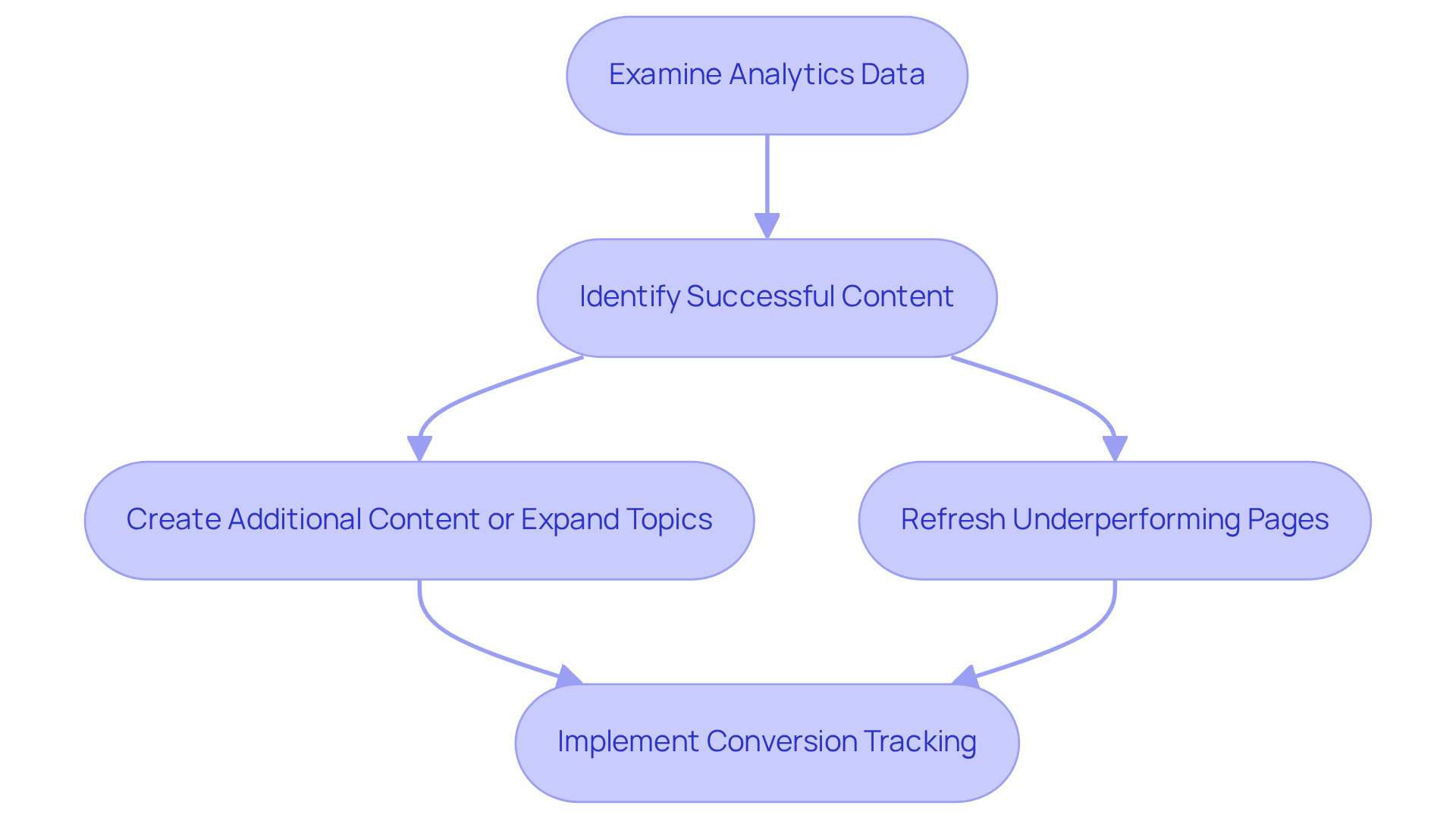 This flowchart outlines the steps to enhance your SEO strategy using analytics. Follow the arrows to see how examining data leads to identifying content success, creating new materials, refreshing old pages, and tracking conversions.