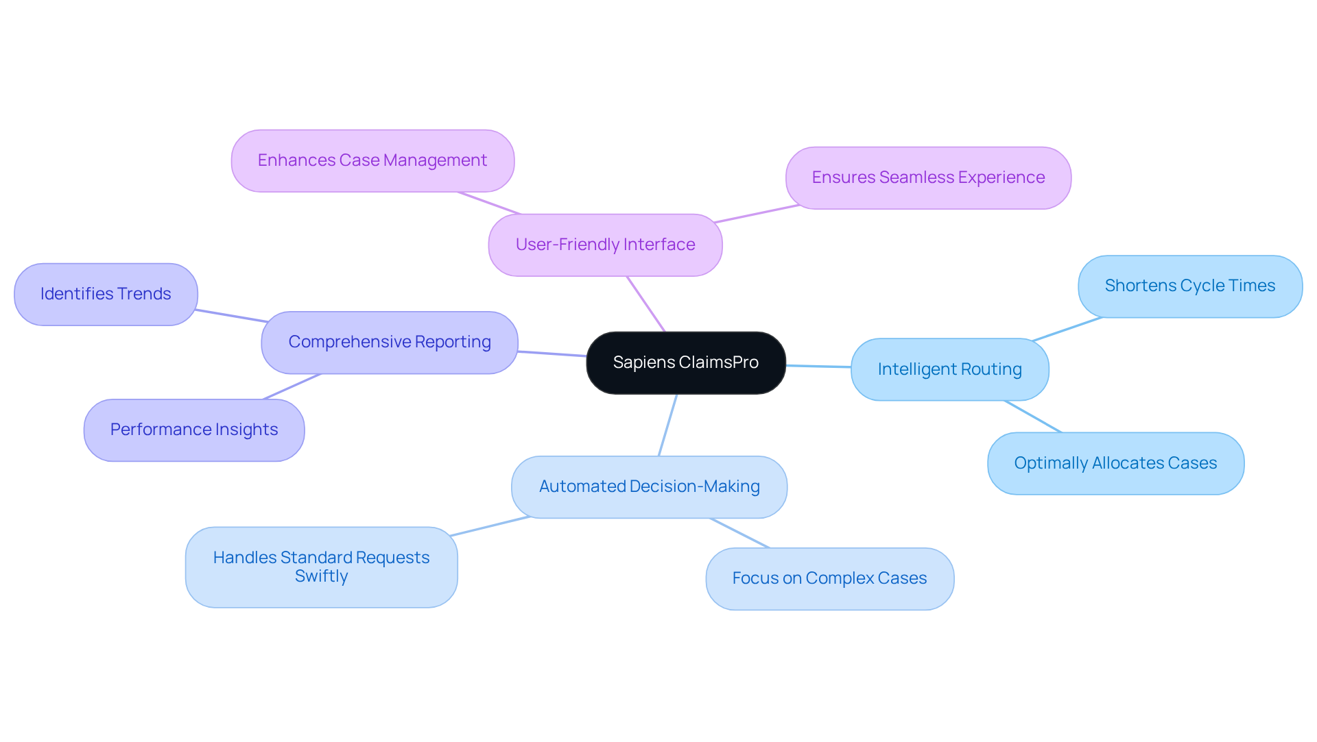 The central node represents the Sapiens ClaimsPro platform, while the branches illustrate its key features and their respective benefits. Follow the branches to see how each feature contributes to the overall efficiency and effectiveness of claims management.