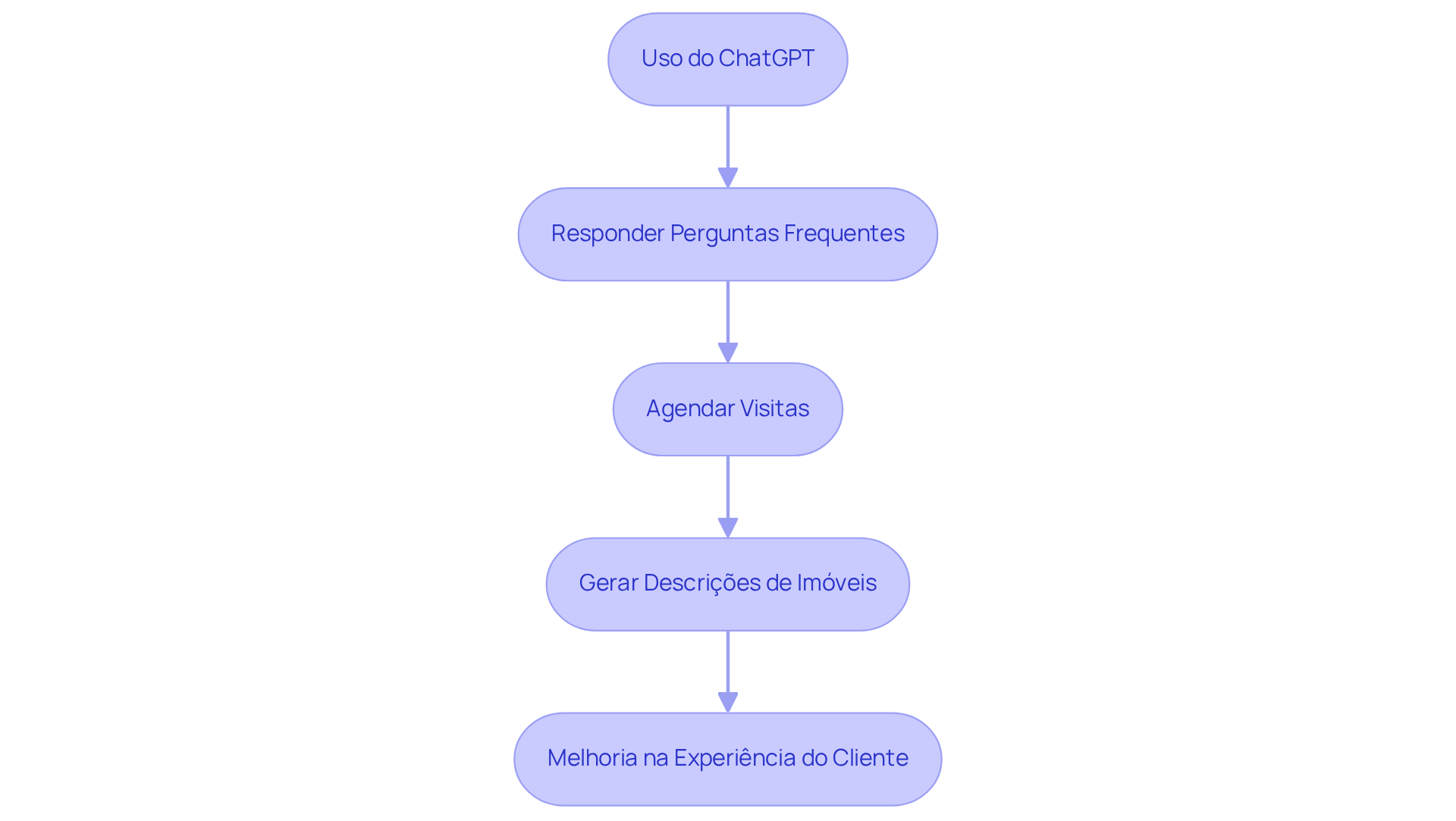 Cada etapa mostra como o ChatGPT contribui para o atendimento ao cliente - siga as setas para entender como cada ação leva a uma experiência melhor para os clientes. Cada etapa mostra como o ChatGPT contribui para o atendimento ao cliente - siga as setas para entender como cada ação leva a uma experiência melhor para os clientes.