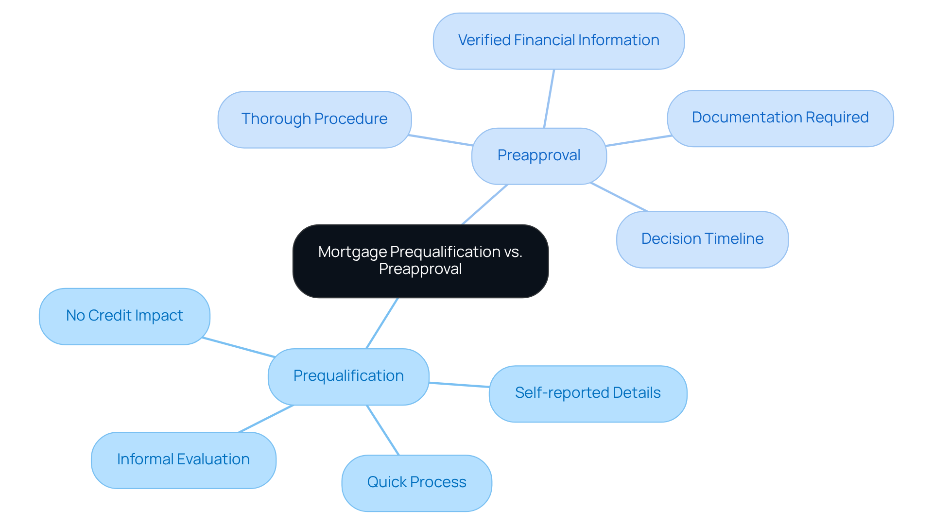 The central node represents the overall topic, while the branches show the key differences and details of each process. Follow the branches to understand what each entails and how they impact the home financing journey.