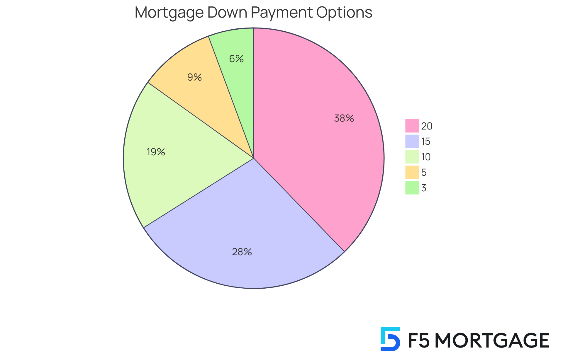 Each slice of the pie shows how much of the total home price needs to be paid upfront. The larger the slice, the bigger the down payment percentage — helping you see your options clearly.