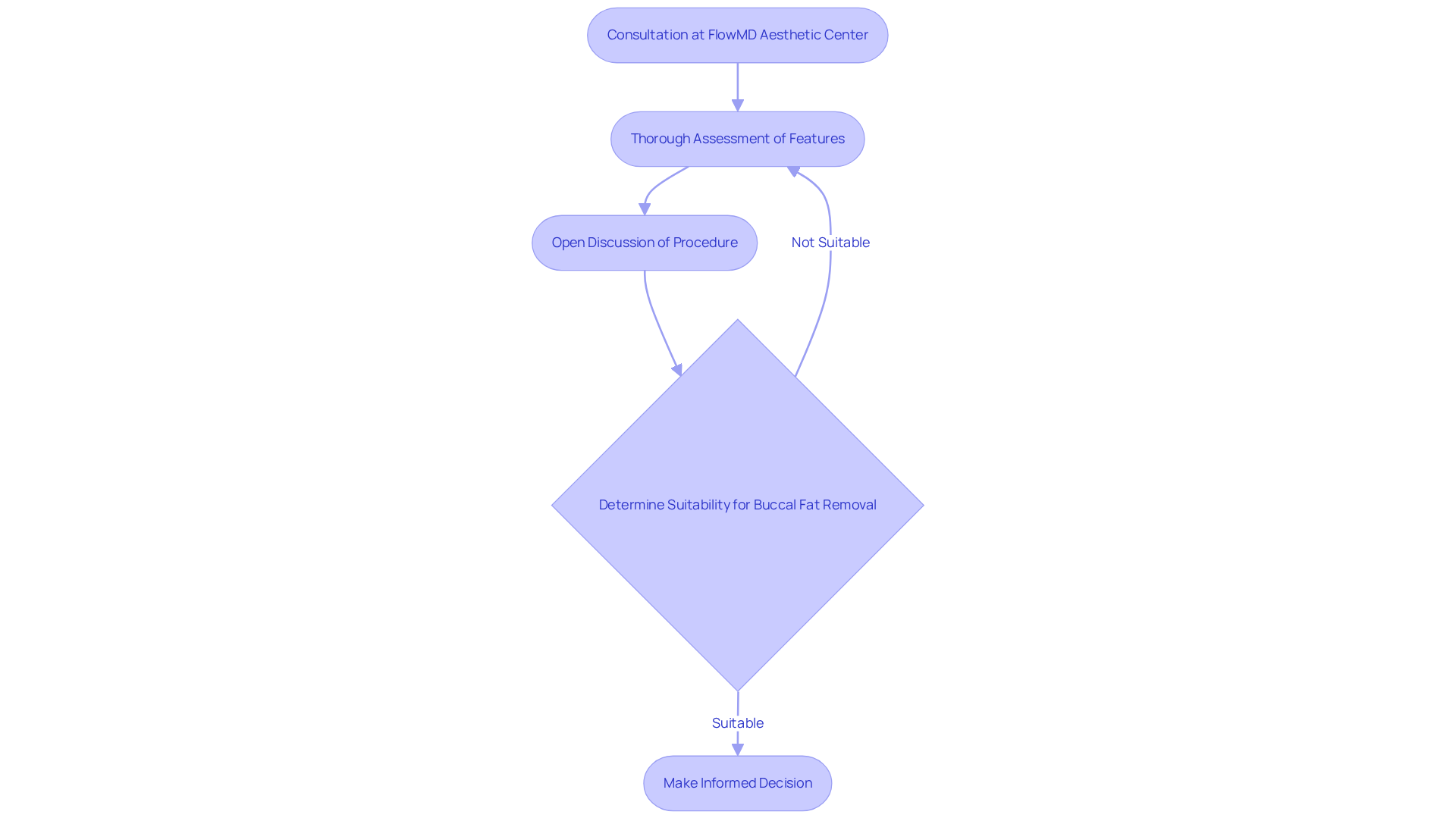 This flowchart shows the steps you take when consulting with experts. Each box represents a stage in the process, guiding you from your initial consultation to making a well-informed decision about your aesthetic goals.