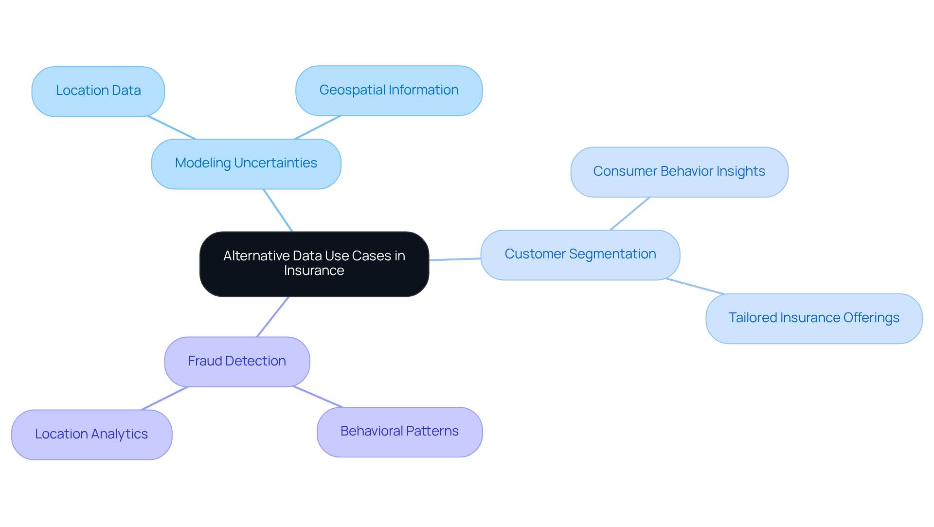 The central node represents the overall theme of alternative data in insurance. Each branch highlights a key area where this data is applied, with further details on how it enhances underwriting practices.