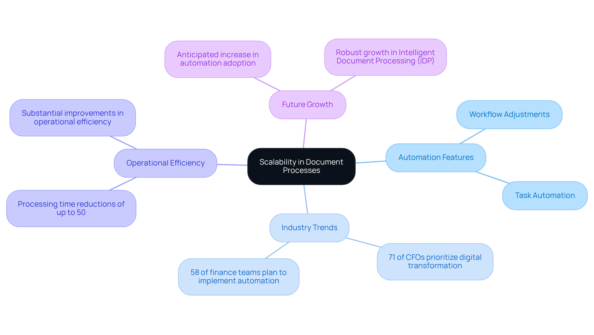 The central node represents the main theme of scalability, with branches showing related topics like automation features and industry trends. Each statistic and example illustrates how automation can adapt to business needs.
