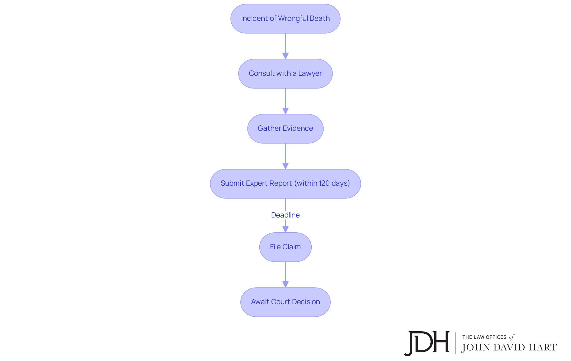 Each box represents a step in the process of filing a wrongful death claim. Follow the arrows to see how each step leads to the next, and pay special attention to the deadlines and critical actions required. Each box represents a step in the process of filing a wrongful death claim. Follow the arrows to see how each step leads to the next, and pay special attention to the deadlines and critical actions required.