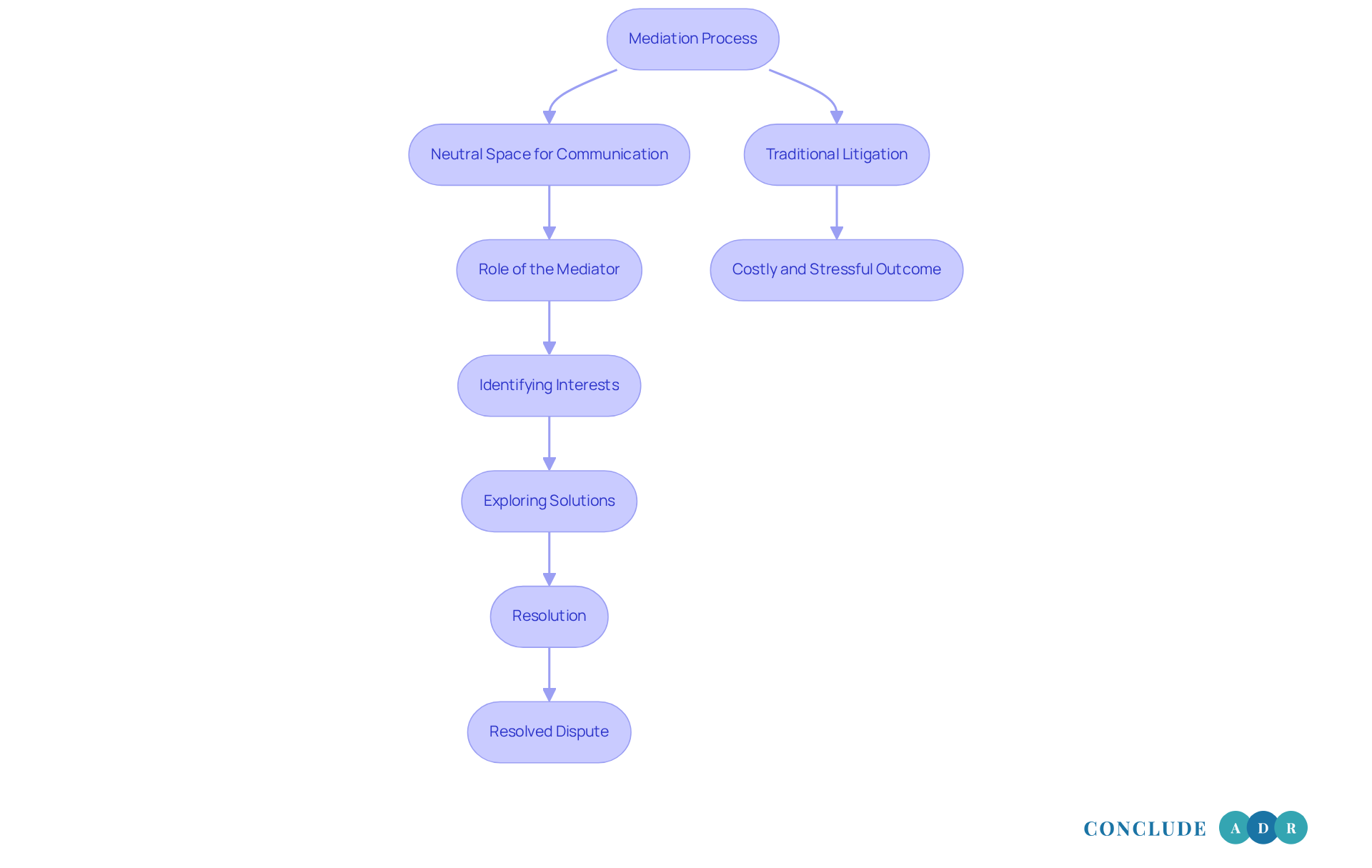 Follow the flowchart from the start of the mediation process to see how each step contributes to resolving disputes. The contrasting path shows the more adversarial approach of litigation, highlighting the benefits of mediation.