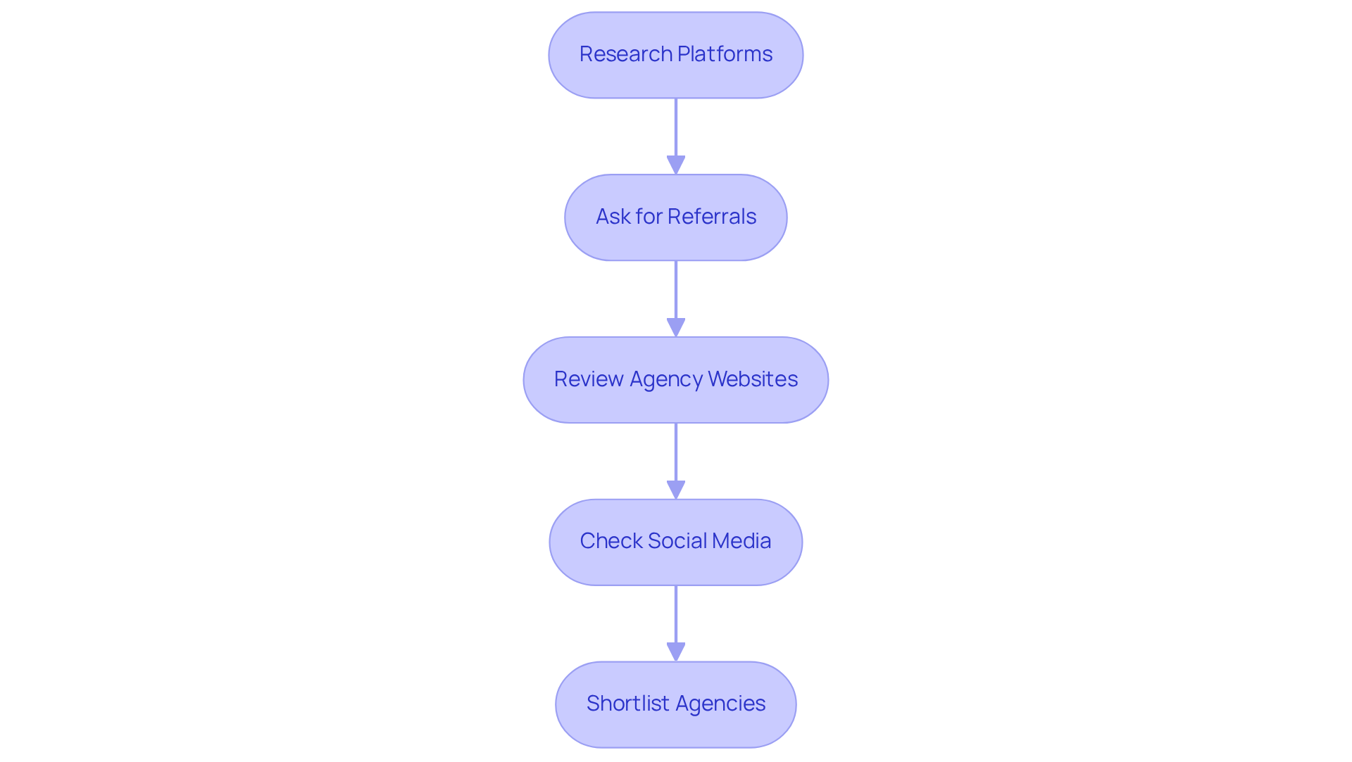 Each box represents a step in your journey to find the right creative agency. Follow the arrows to see how to move from one step to the next, ensuring you cover all bases in your research. Each box represents a step in your journey to find the right creative agency. Follow the arrows to see how to move from one step to the next, ensuring you cover all bases in your research.