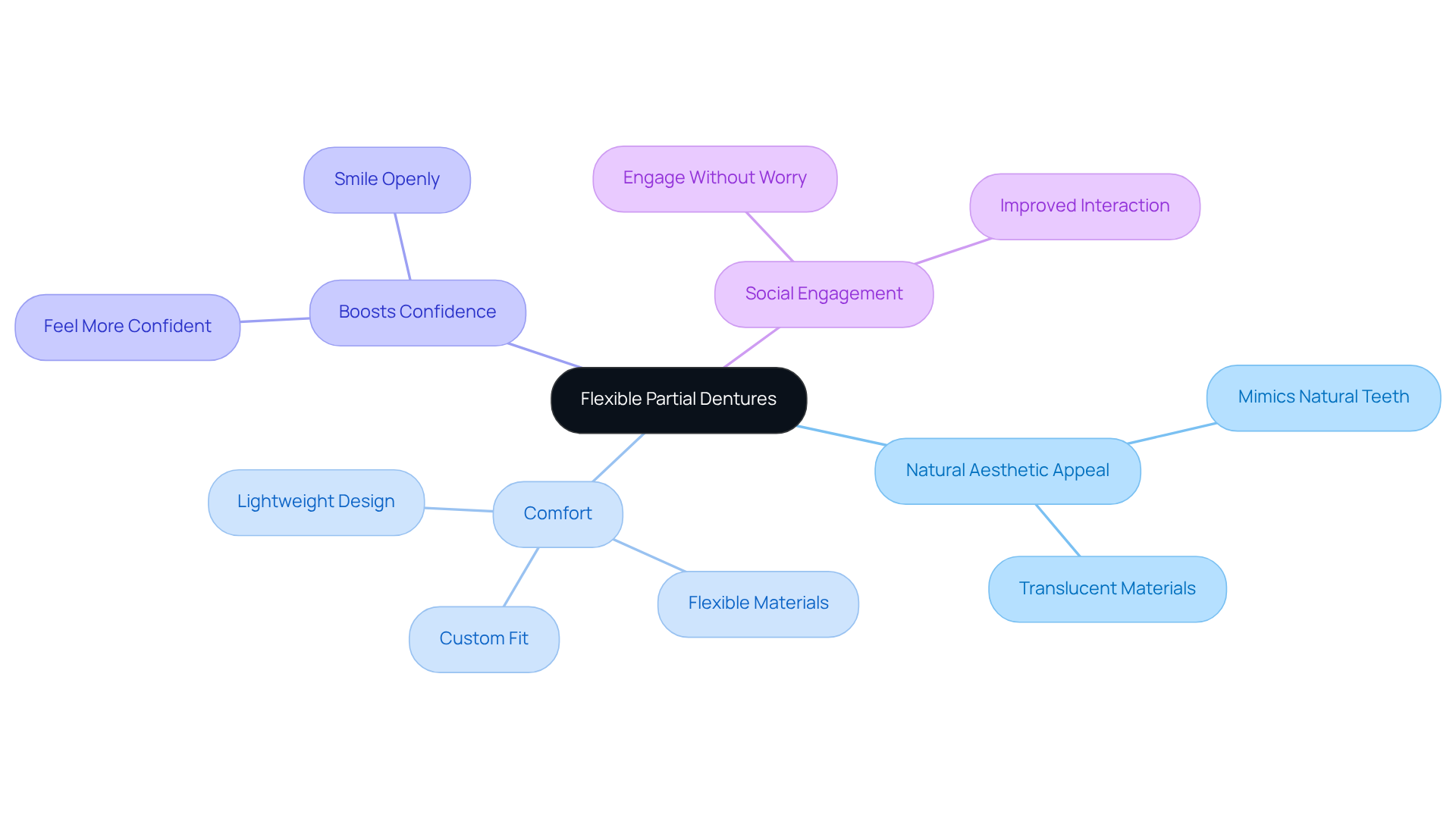 The center shows the main product, and the branches highlight its key benefits. Each branch represents a different advantage, making it easy to understand how flexible partial dentures can improve your dental experience.