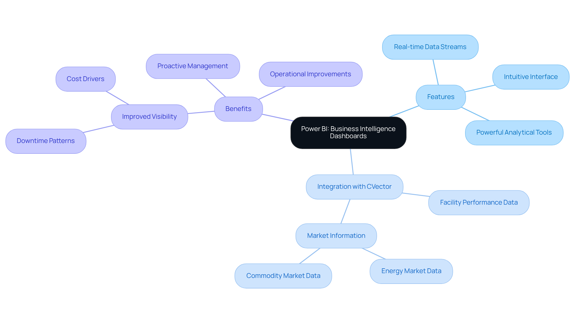 The central node represents Power BI, with branches showing its features, how it integrates with CVector, and the benefits it brings to manufacturers. Each branch helps you understand the different aspects of Power BI and its impact.