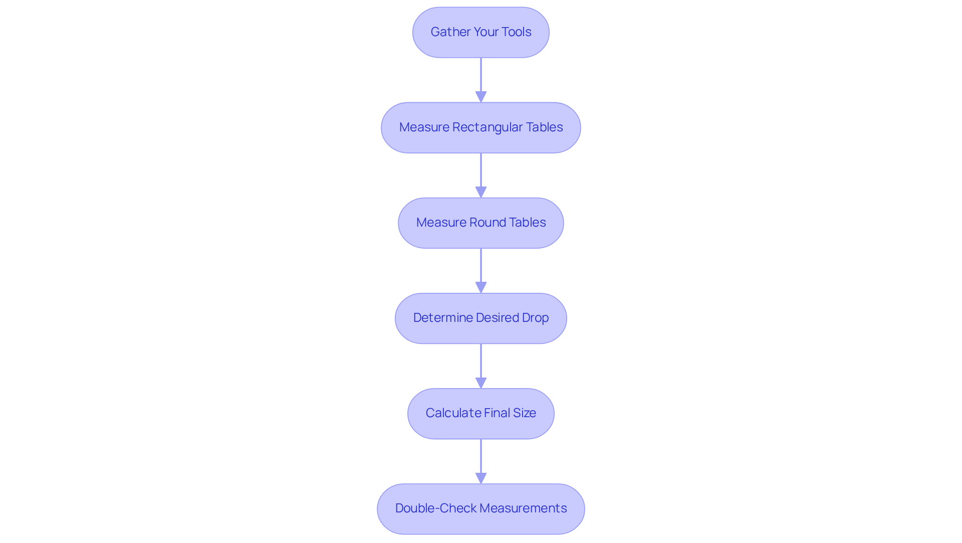 Each box represents a step in the measuring process. Follow the arrows to see how to measure your table correctly for the perfect tablecloth fit.