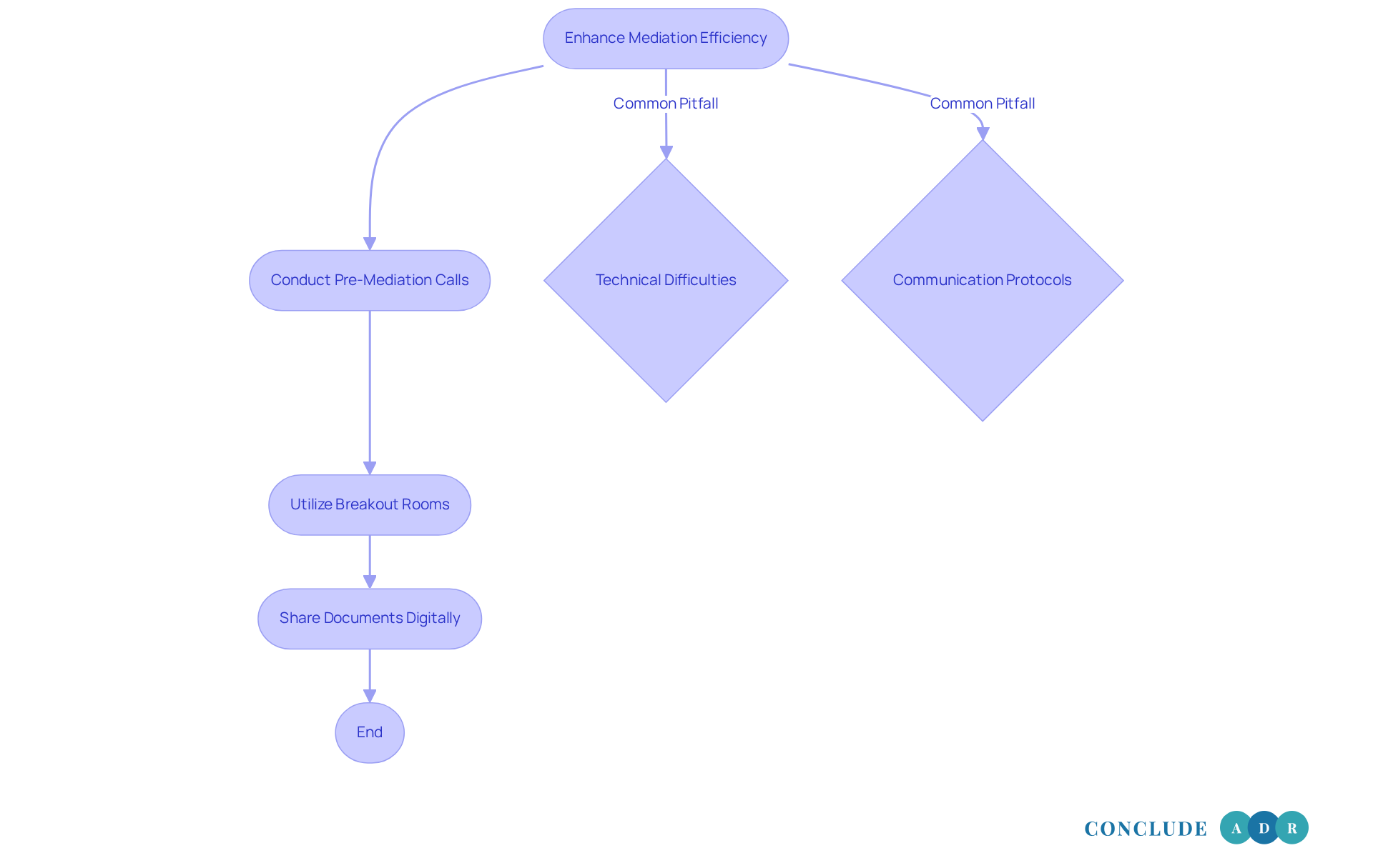 Follow the arrows to see how each step builds on the previous one. The blue boxes represent actions to take, while the red notes highlight challenges to watch out for.