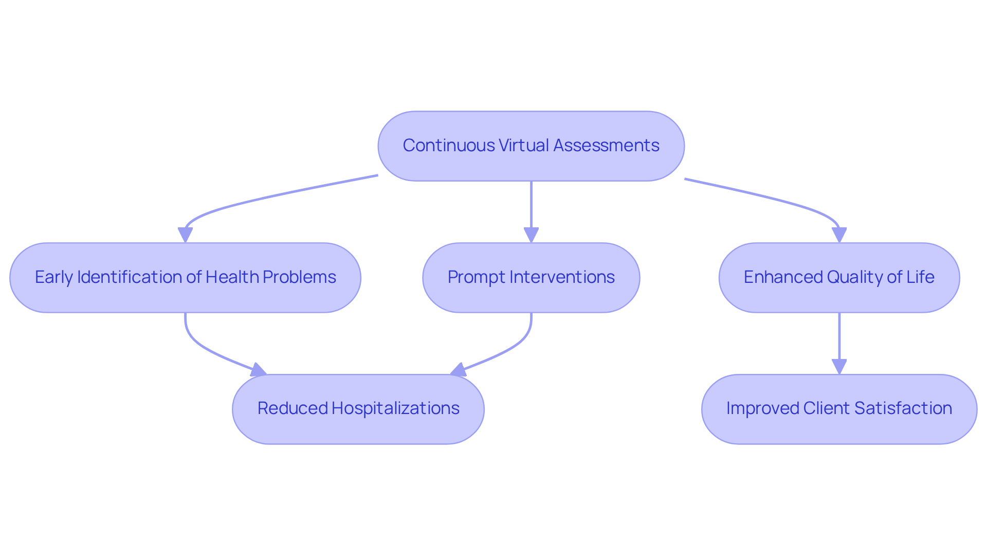 Follow the arrows to see how ongoing assessments lead to better health outcomes for seniors, starting from monitoring to interventions and their impacts. Follow the arrows to see how ongoing assessments lead to better health outcomes for seniors, starting from monitoring to interventions and their impacts.