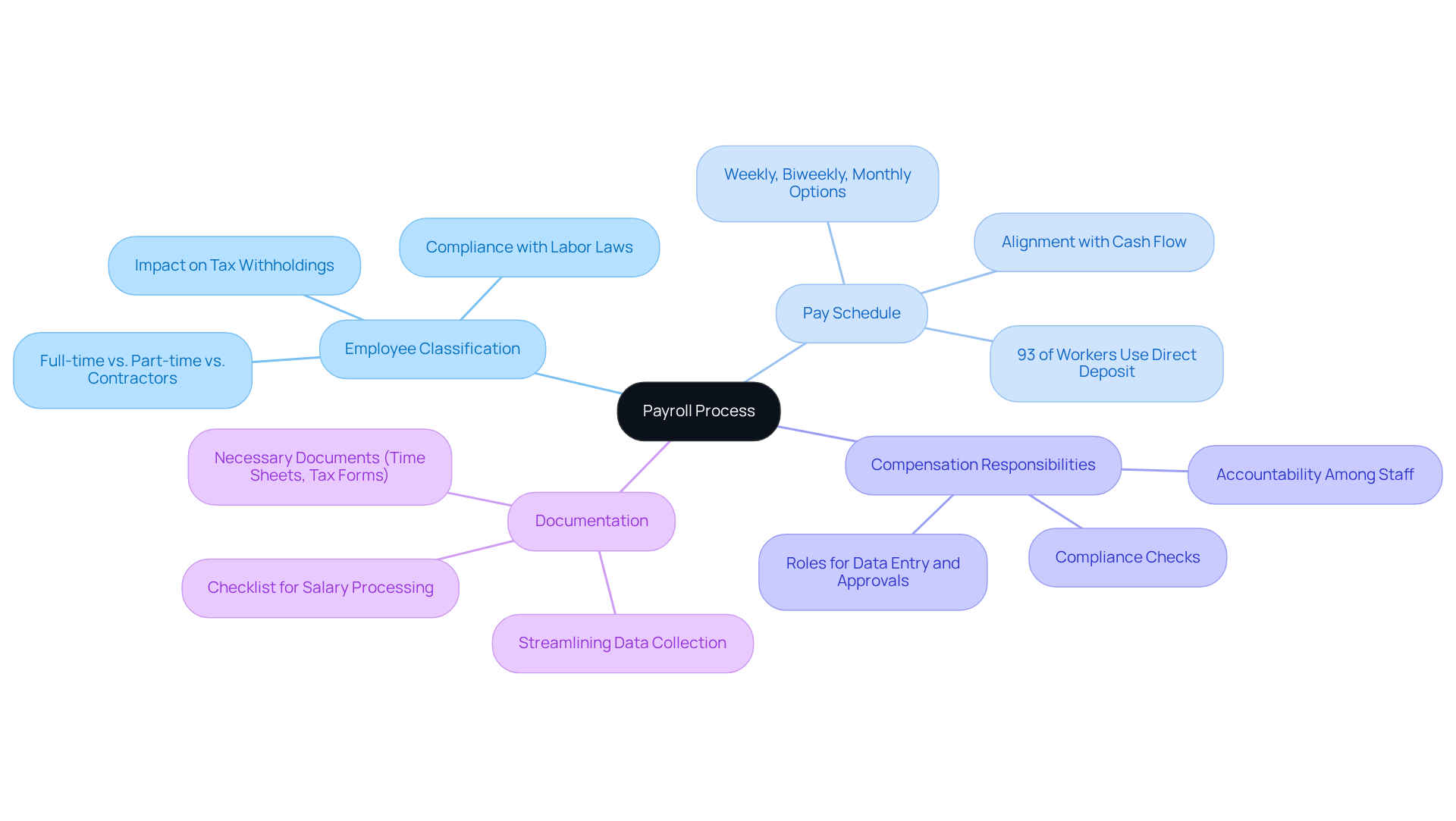 The center represents the overall payroll process, while the branches show the key components that need to be defined. Each branch highlights important aspects that contribute to a smooth payroll workflow.