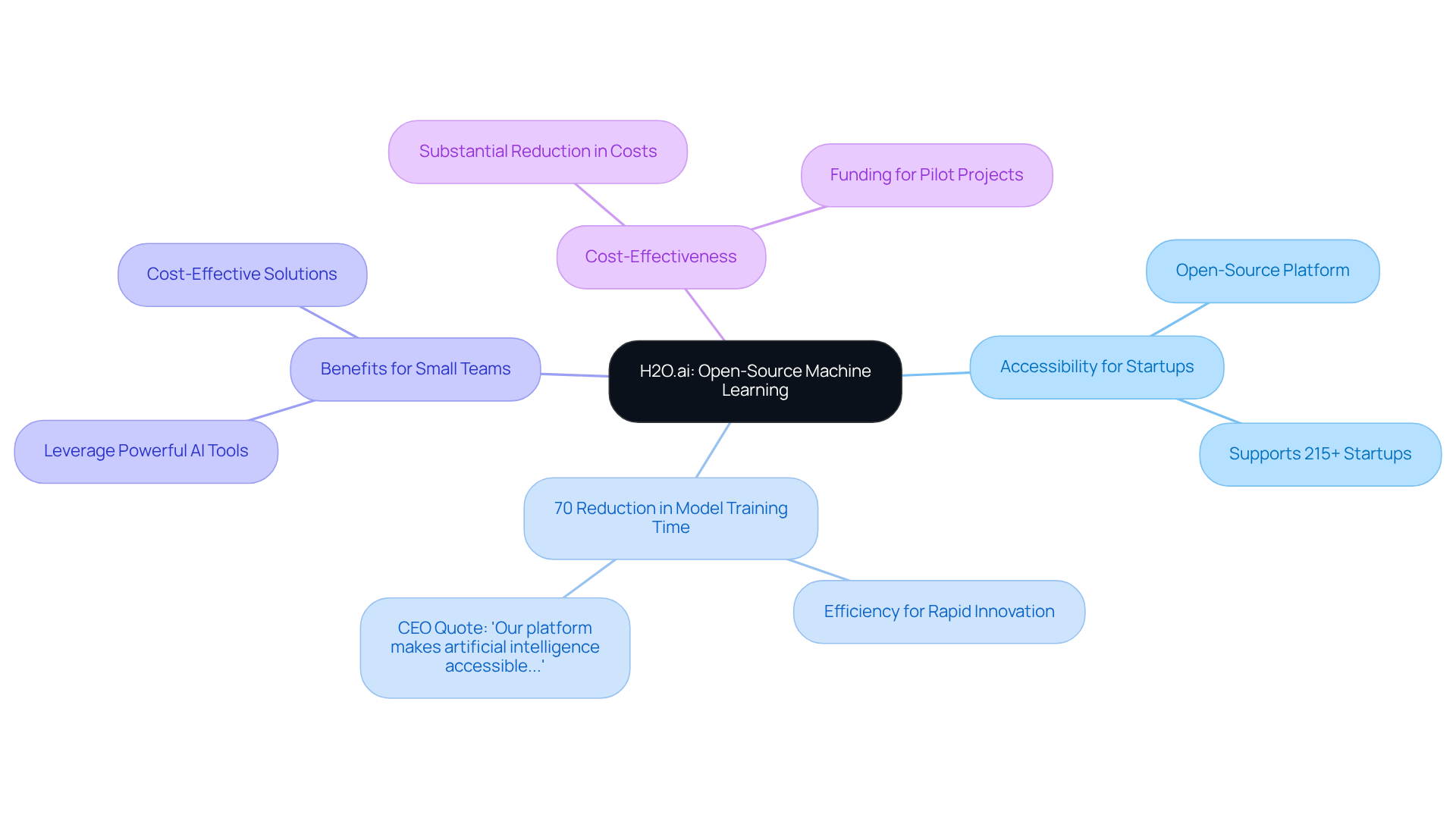 The central node represents H2O.ai, while the branches show its key advantages for startups. Each branch highlights a specific benefit, making it easy to understand how H2O.ai supports innovation and efficiency in machine learning projects.