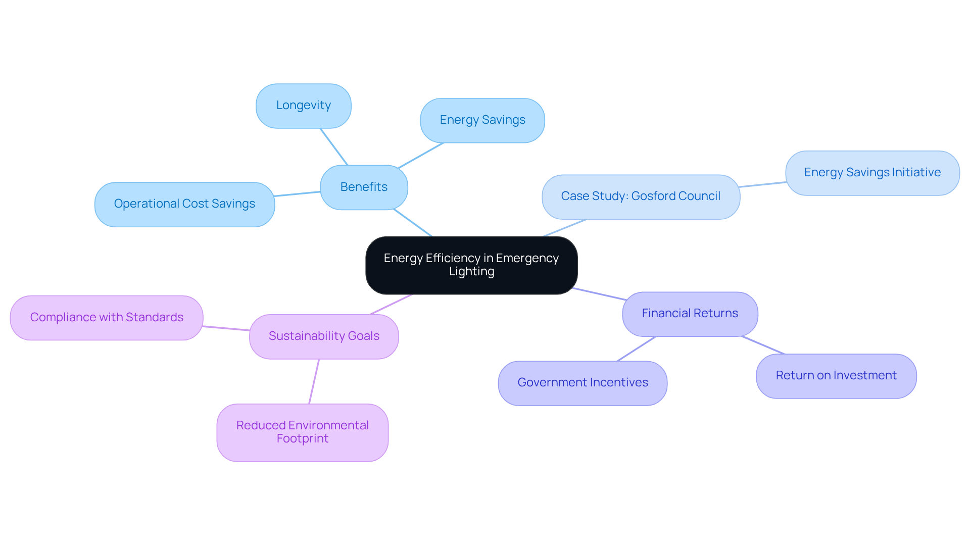 The central node represents the main topic, while branches show the benefits and examples of energy-efficient lighting. Each color-coded branch helps you see how these elements connect to the overall theme of compliance and sustainability.
