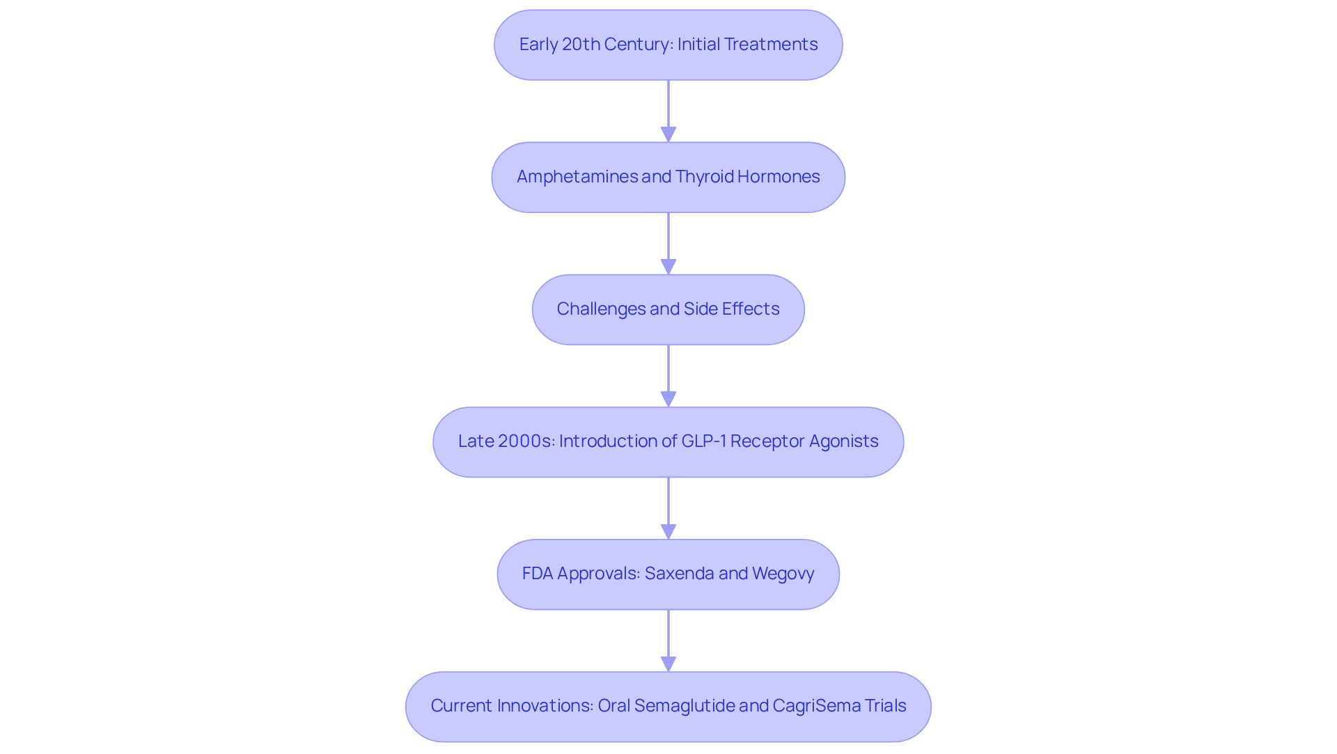 This flowchart shows the journey of weight loss injections over time. Each box represents a significant milestone in the development of treatments, from early methods that had many side effects to modern solutions that are safer and more effective. Follow the arrows to see how our understanding and options have evolved! This flowchart shows the journey of weight loss injections over time. Each box represents a significant milestone in the development of treatments, from early methods that had many side effects to modern solutions that are safer and more effective. Follow the arrows to see how our understanding and options have evolved!